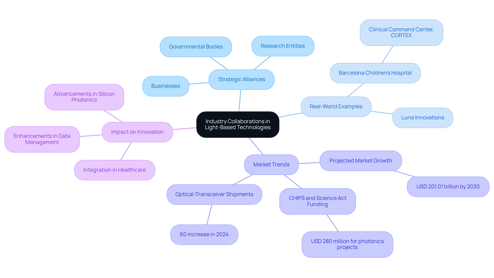 The central node represents the main theme of industry collaborations. Each branch shows a different aspect of how these collaborations impact light-based technologies, with examples and trends illustrating their significance.