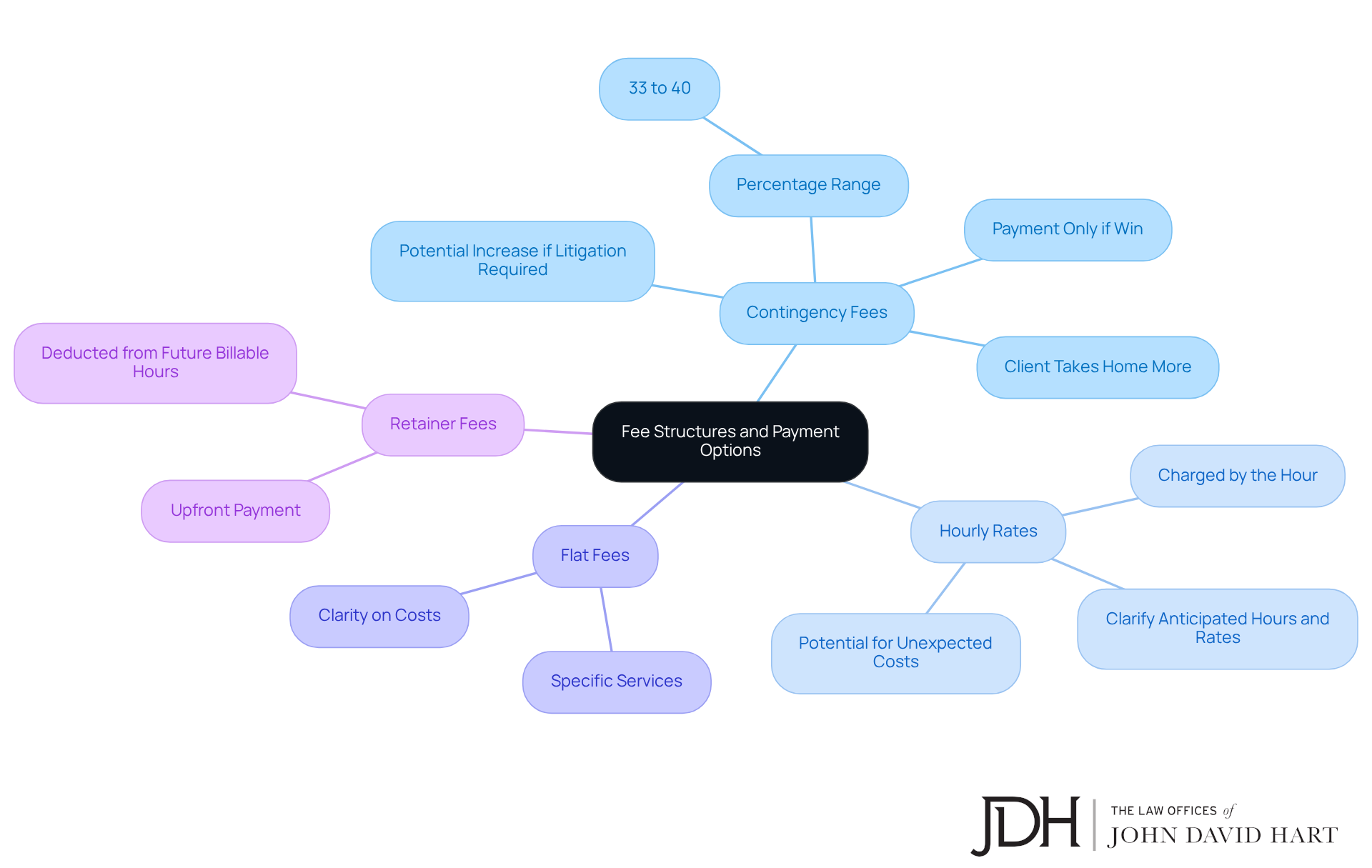 This mindmap helps you visualize the different payment options when hiring a construction accident attorney. Start at the center with the main topic, then follow the branches to explore each fee type and its specific details. Each color represents a different fee structure, making it easy to differentiate between them. This mindmap helps you visualize the different payment options when hiring a construction accident attorney. Start at the center with the main topic, then follow the branches to explore each fee type and its specific details. Each color represents a different fee structure, making it easy to differentiate between them.