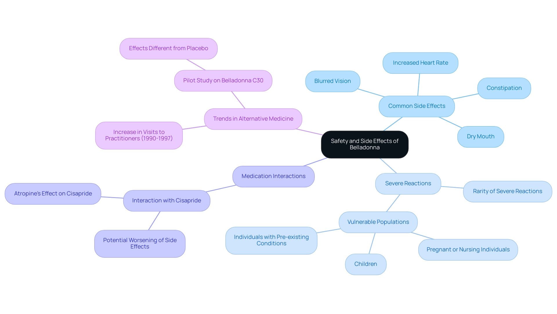 The central node represents the topic, with branches for common side effects, severe reactions, medication interactions, and trends in alternative medicine, color-coded for clarity.