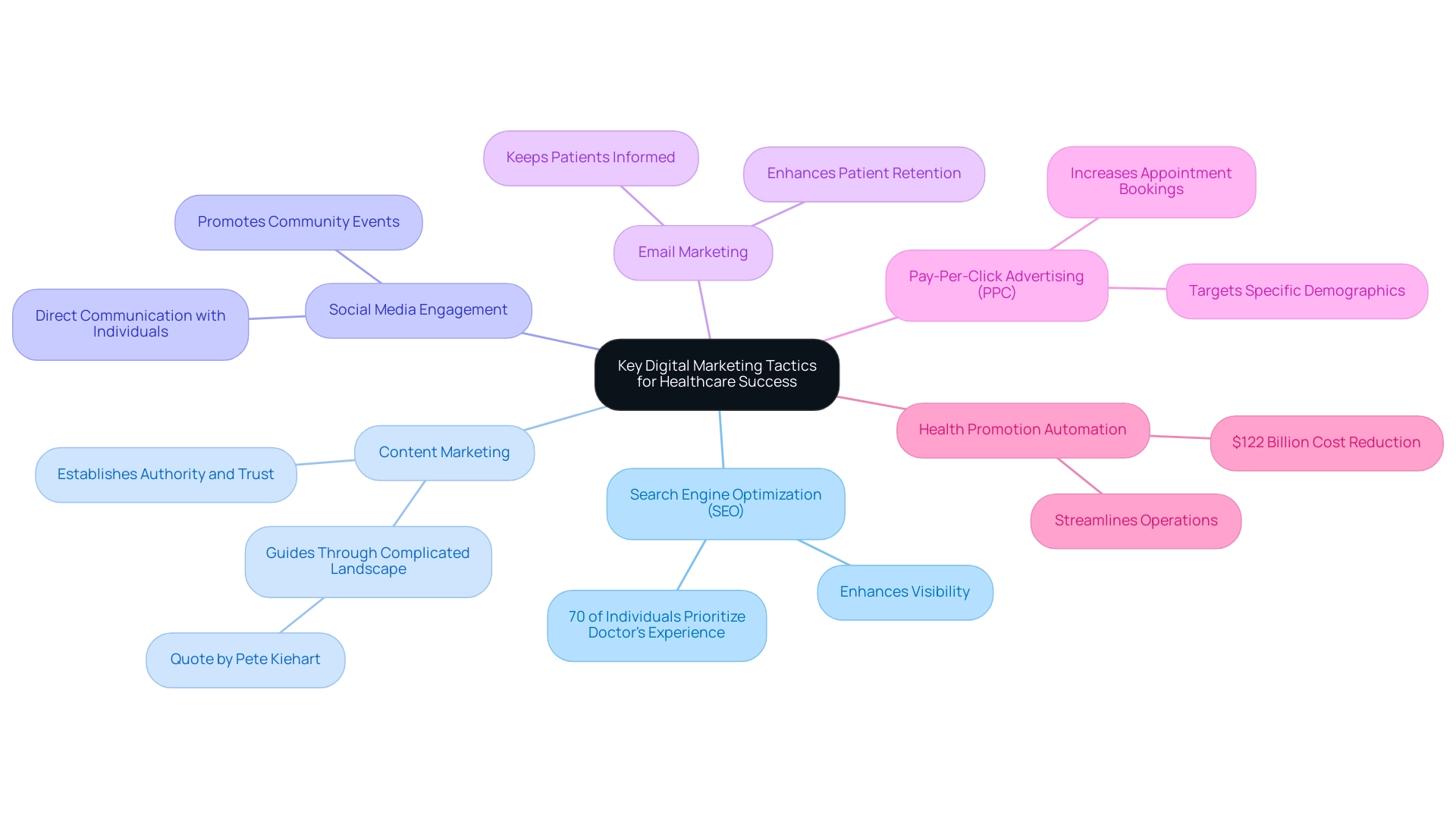 Each branch represents a key digital marketing tactic, with colors differentiating the tactics. Sub-branches may provide additional details or statistics relevant to each tactic. Each branch represents a key digital marketing tactic, with colors differentiating the tactics. Sub-branches may provide additional details or statistics relevant to each tactic.