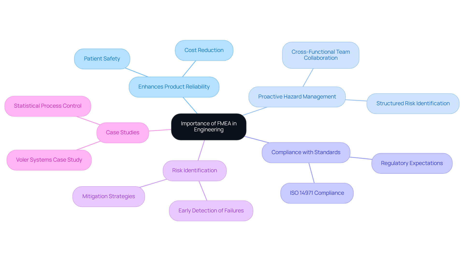 The central node represents the main topic of FMEA, while the branches show its various benefits and applications in engineering. Each branch connects to specific points that elaborate on how FMEA contributes to safety, compliance, and quality in medical devices. The central node represents the main topic of FMEA, while the branches show its various benefits and applications in engineering. Each branch connects to specific points that elaborate on how FMEA contributes to safety, compliance, and quality in medical devices.