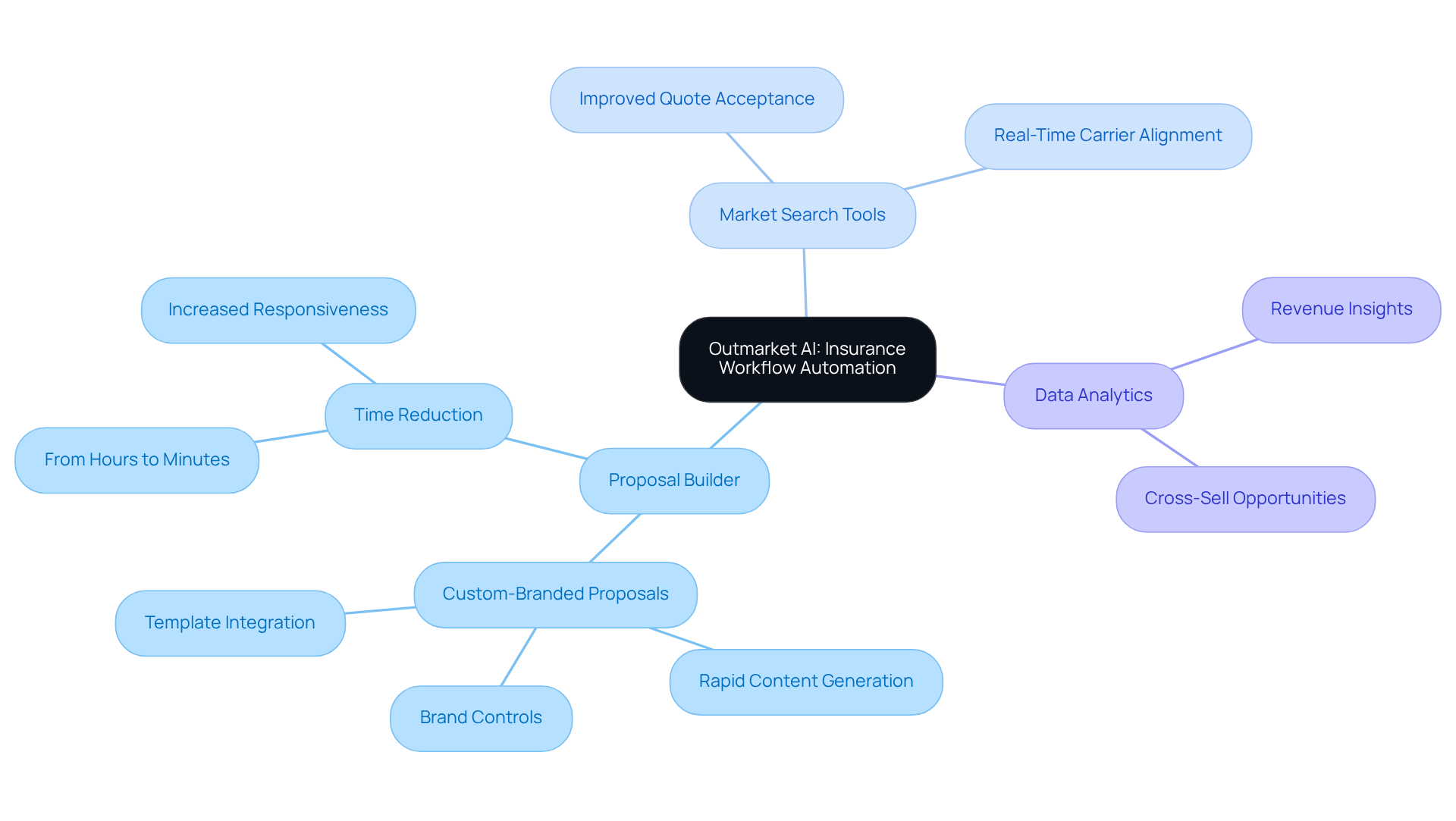 The central node represents Outmarket AI, while the branches show its key features. Each sub-branch highlights specific benefits, helping you understand how these features work together to enhance insurance processes.