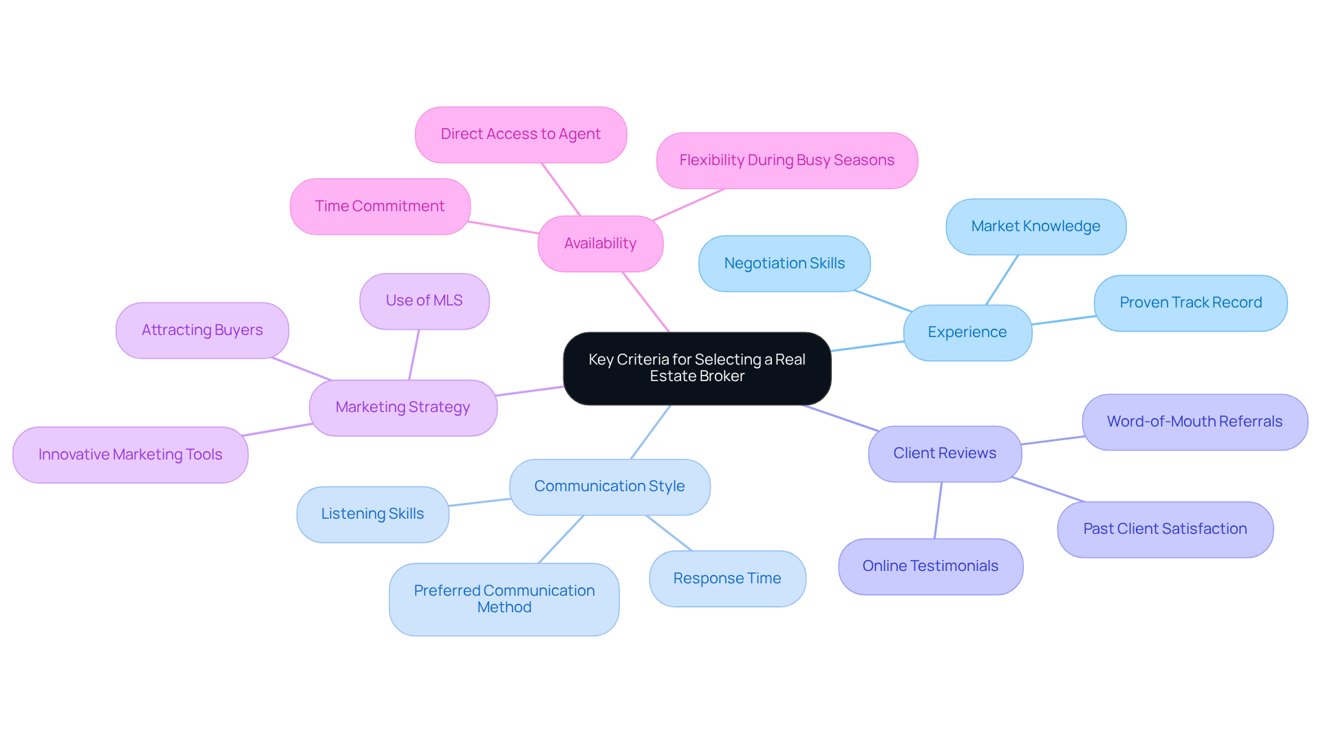 The center represents the main topic, and each branch shows a specific criterion to consider when choosing a real estate broker. Follow the branches to see what factors are important for making a well-informed decision.