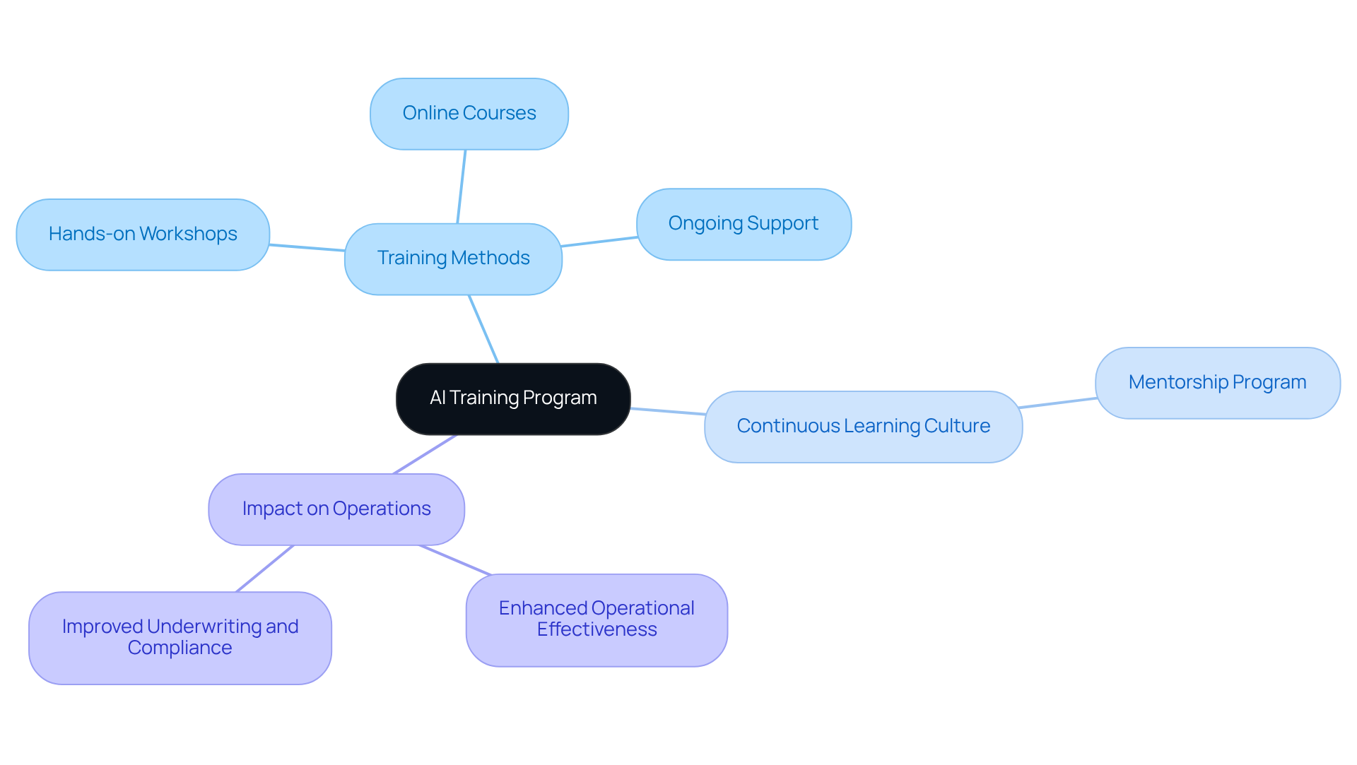The central node represents the overall training program, while the branches show different methods and cultural initiatives that support the integration of AI. Each color-coded branch helps you see how these elements connect to the main goal.
