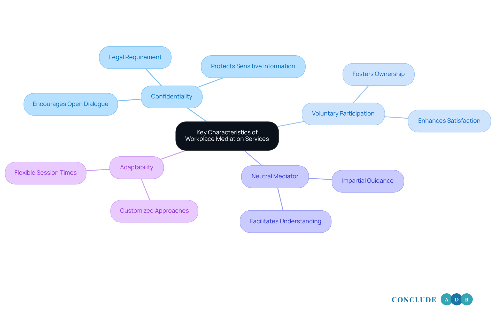The central node represents the main topic, while each branch highlights a key characteristic. The sub-branches provide additional context or examples, making it easy to understand how each characteristic contributes to effective workplace mediation.