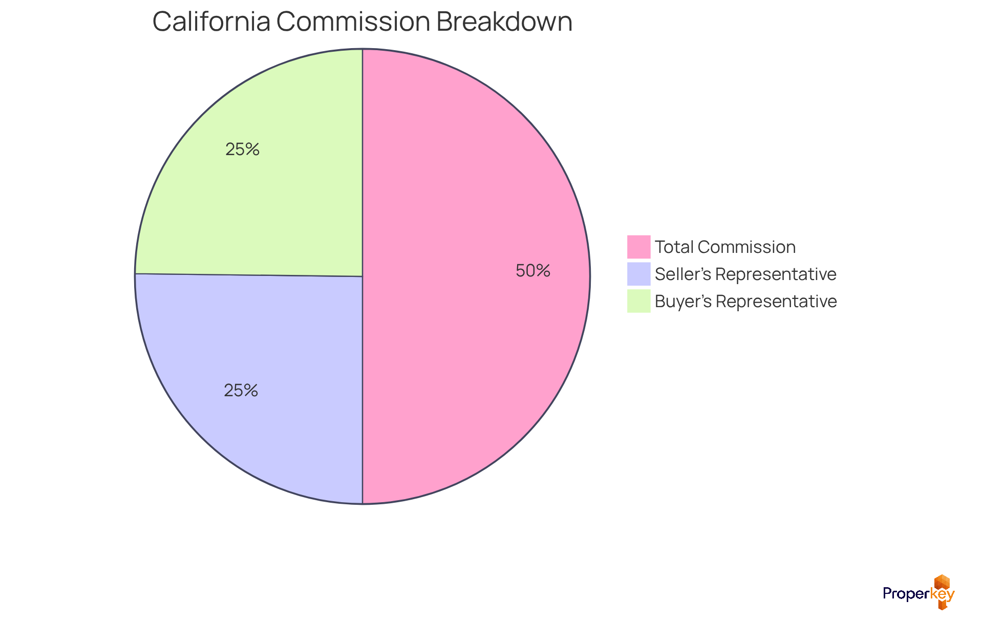 This pie chart shows how the total real estate commission is divided. The blue slice represents the seller's representative's share, the green slice is for the buyer's representative, and the orange slice shows the total commission percentage. Each slice's size reflects how much each party earns from the sale. This pie chart shows how the total real estate commission is divided. The blue slice represents the seller's representative's share, the green slice is for the buyer's representative, and the orange slice shows the total commission percentage. Each slice's size reflects how much each party earns from the sale.