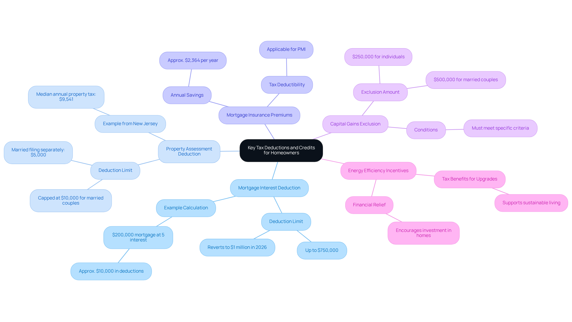 The central node represents the overall theme of tax benefits for homeowners. Each branch shows a specific deduction or credit, with further details and examples to help you understand how they can support your financial goals. The central node represents the overall theme of tax benefits for homeowners. Each branch shows a specific deduction or credit, with further details and examples to help you understand how they can support your financial goals.