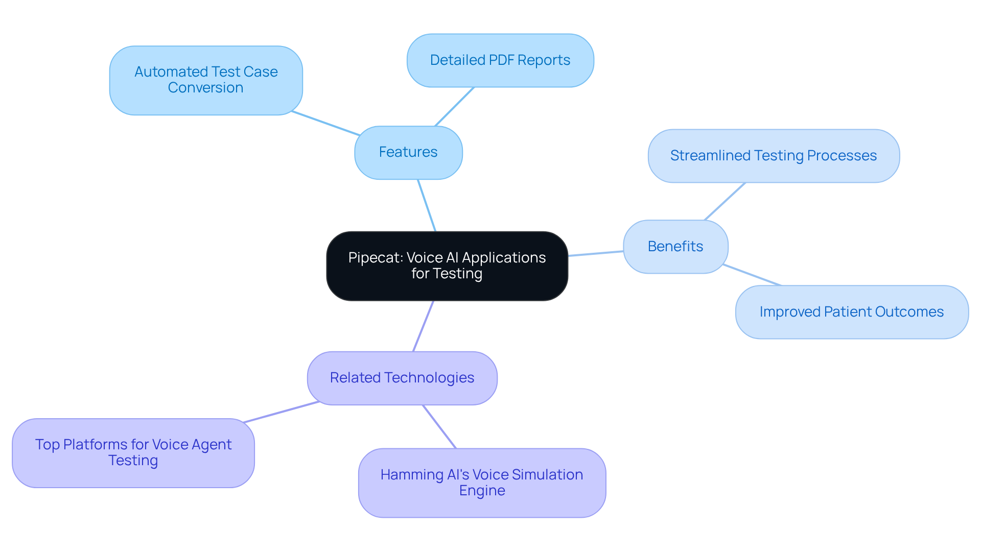 Start at the center with Pipecat, then explore the branches to see its features and benefits. Each branch represents a different aspect of how Pipecat enhances voice AI applications in the medical field.