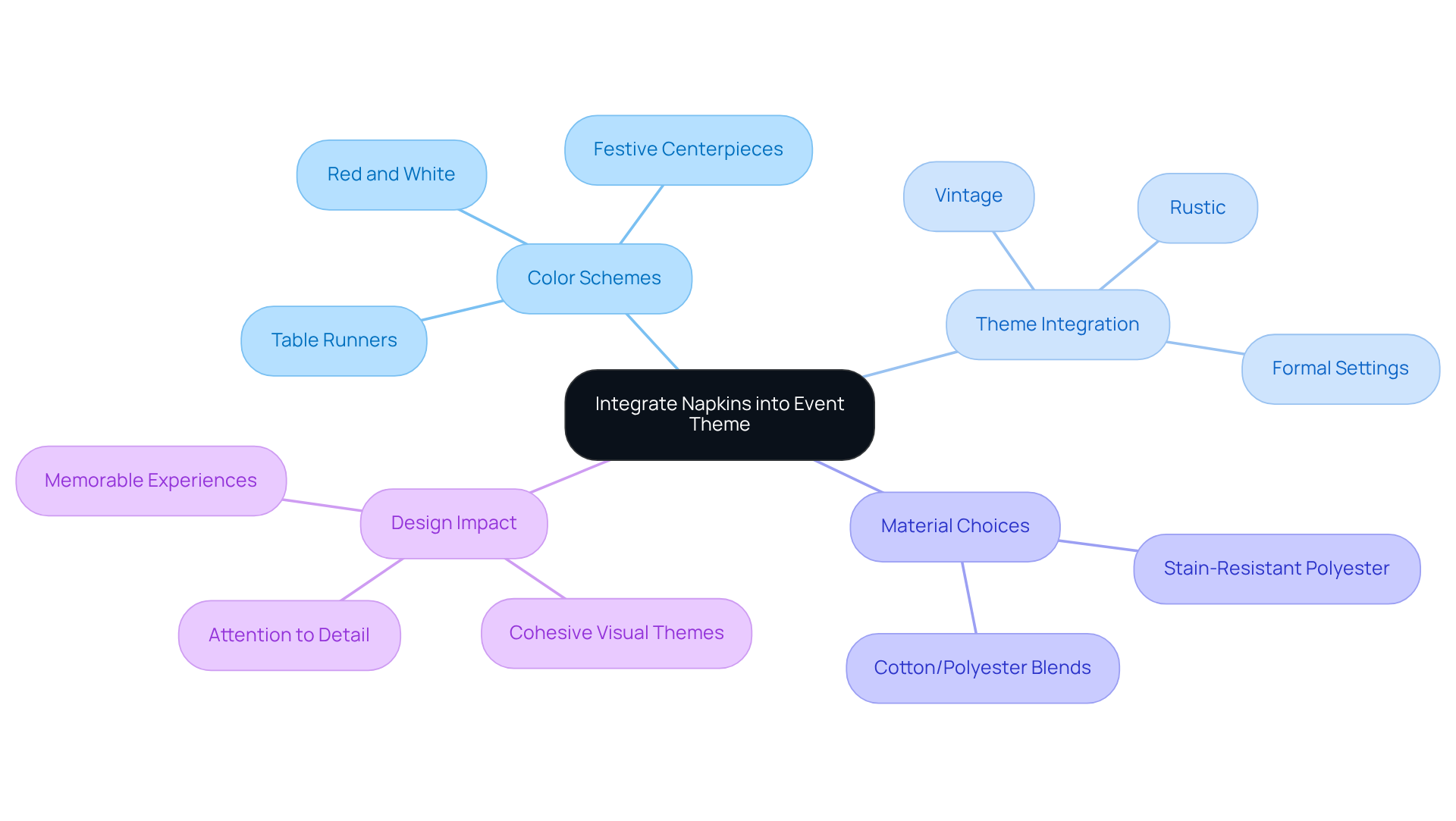 The central idea is about how to use napkins effectively in event design. Each branch shows different aspects to consider, like color schemes and themes, helping you see how everything connects for a cohesive look. The central idea is about how to use napkins effectively in event design. Each branch shows different aspects to consider, like color schemes and themes, helping you see how everything connects for a cohesive look.
