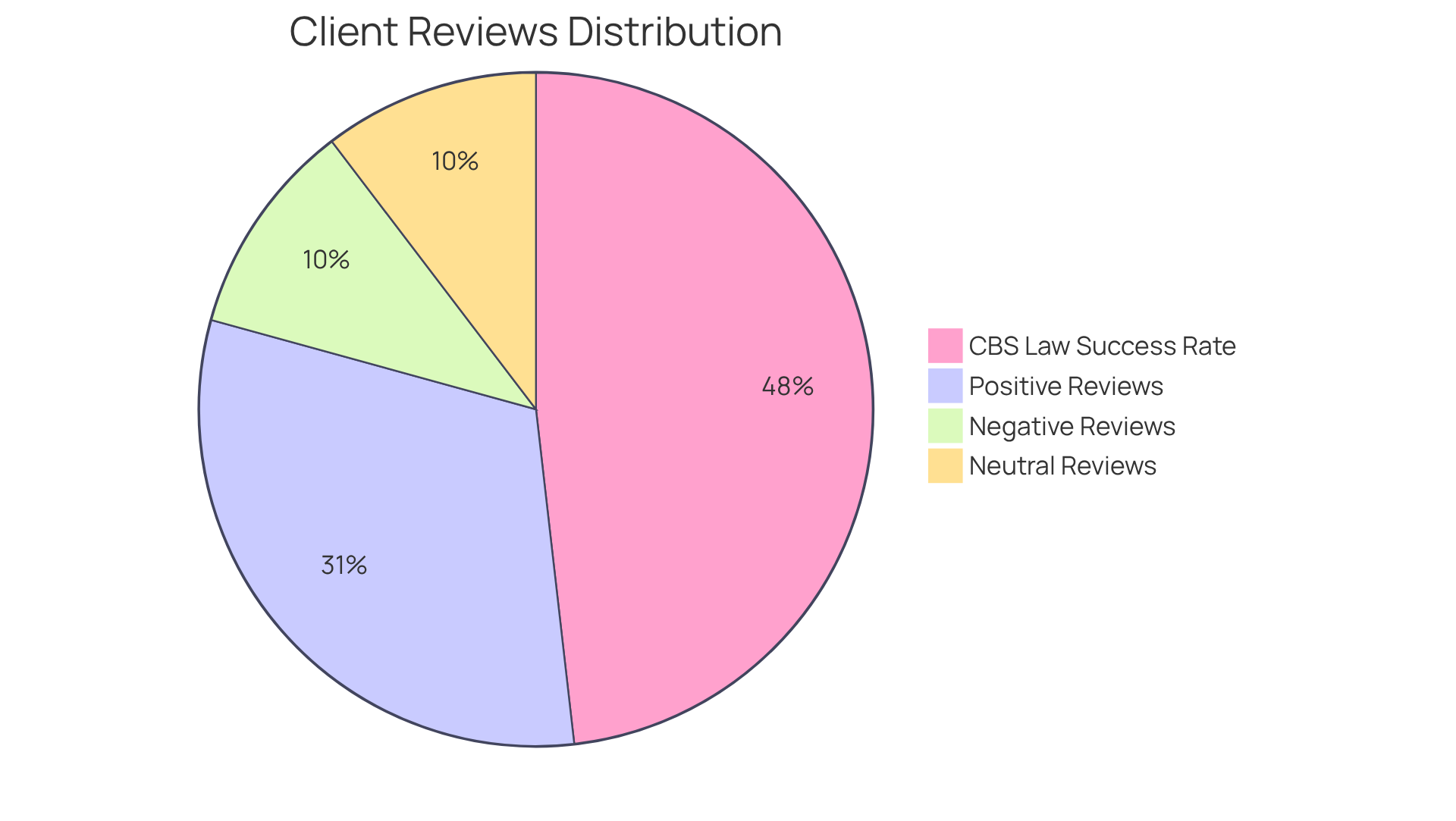 This chart shows how client reviews are distributed among positive, negative, and neutral feedback. The larger the segment, the more clients felt that way. The success rates indicate how effective each attorney has been in similar cases, helping you make an informed choice.