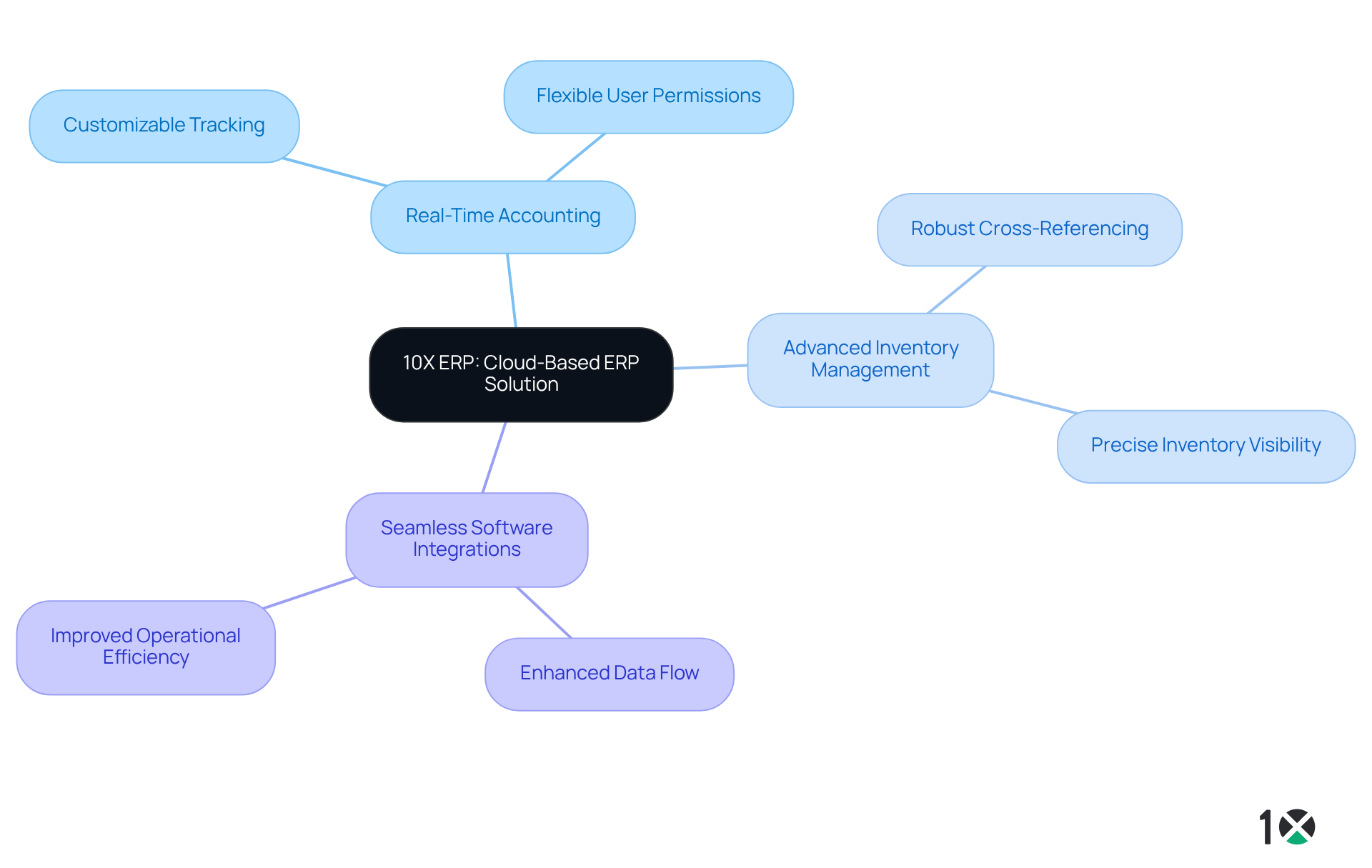 The central node represents the 10X ERP solution, while the branches illustrate its key features and the sub-branches highlight the benefits. This format helps visualize how the platform enhances logistics and supply chain processes.