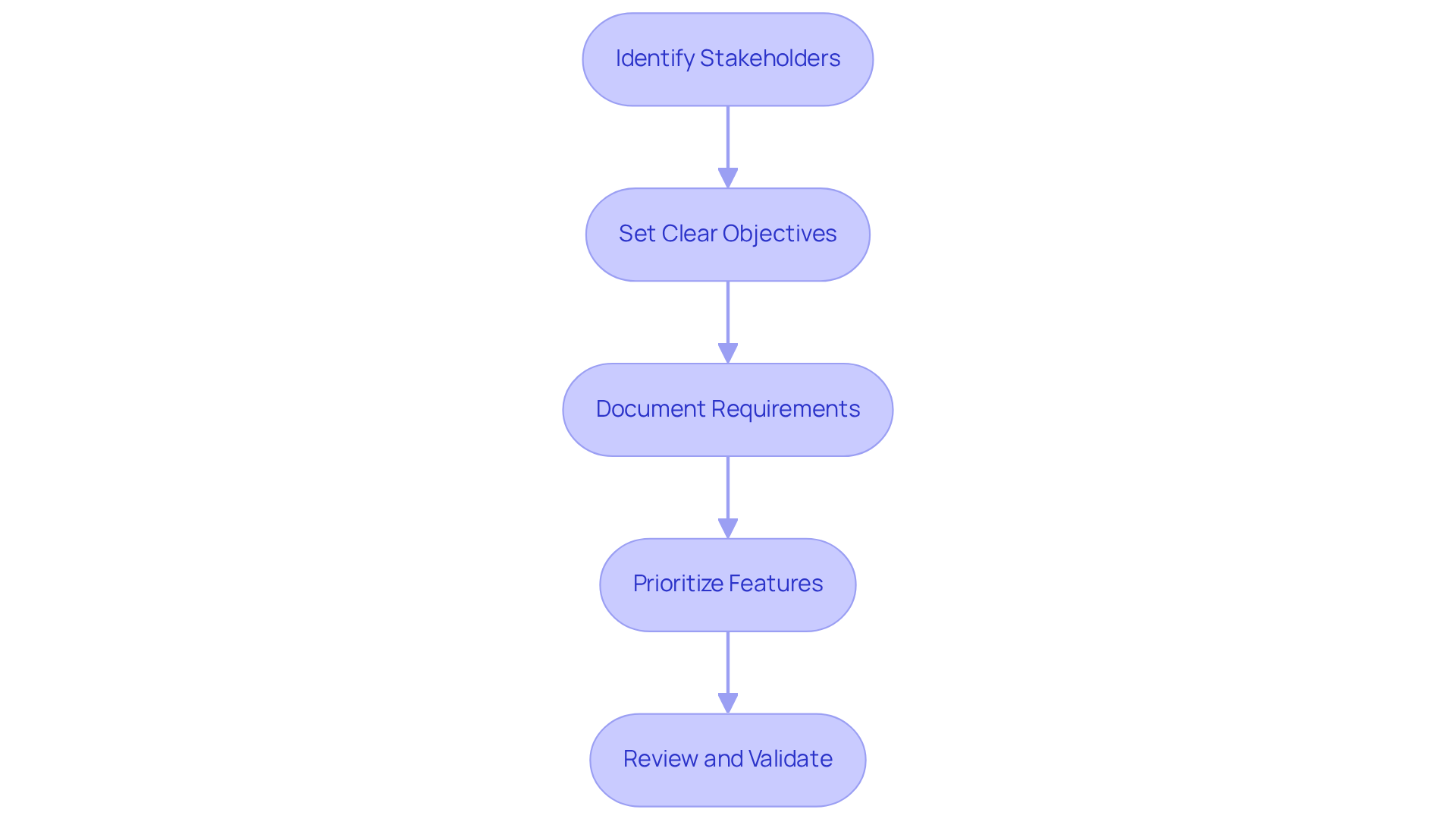 Each box represents a step in the process of defining project goals and requirements. Follow the arrows to see how each step leads to the next, ensuring a comprehensive approach to project planning.