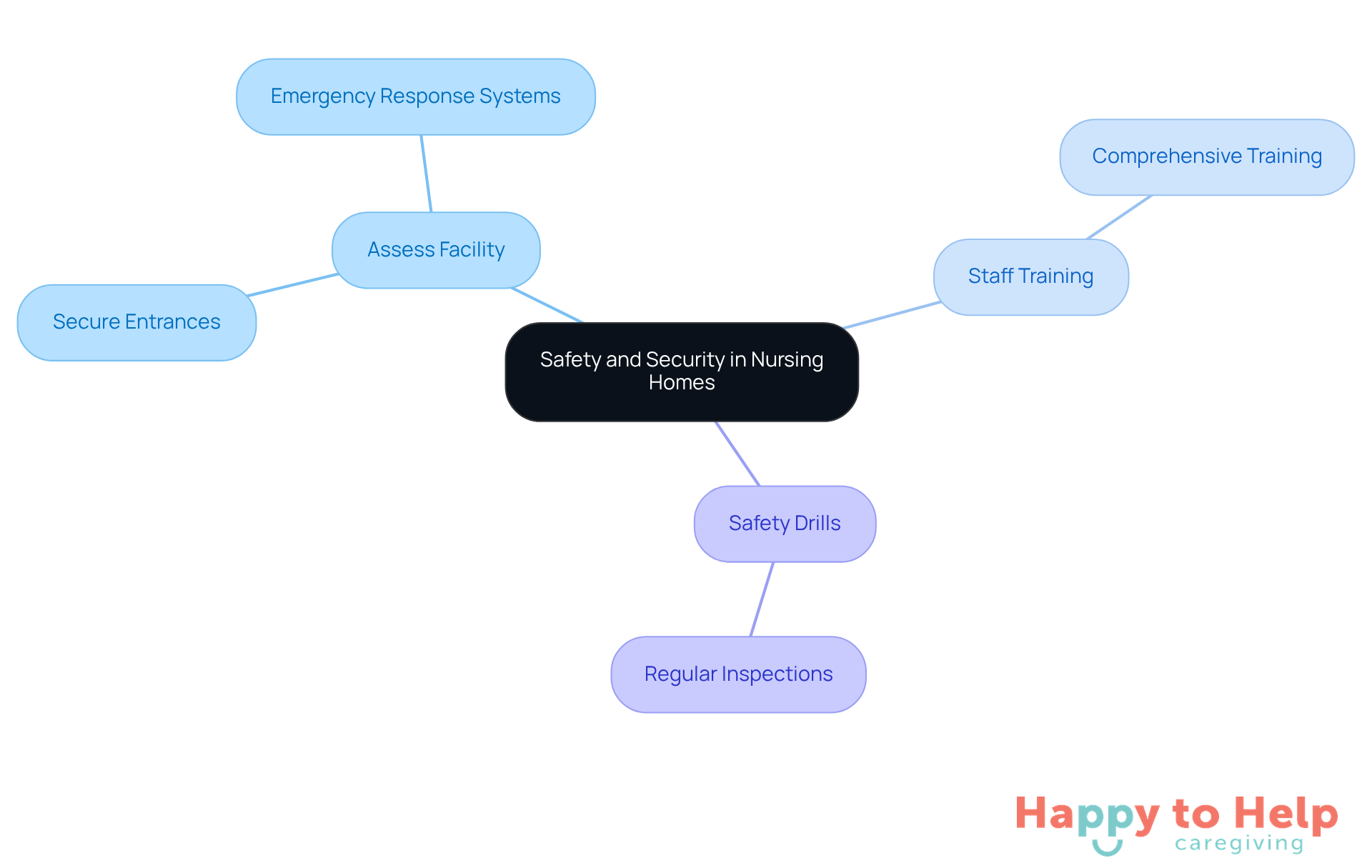 The central node represents the main concern of safety and security, while the branches show specific actions families can take to ensure their loved ones are protected. Each color-coded branch helps to differentiate the areas of focus.