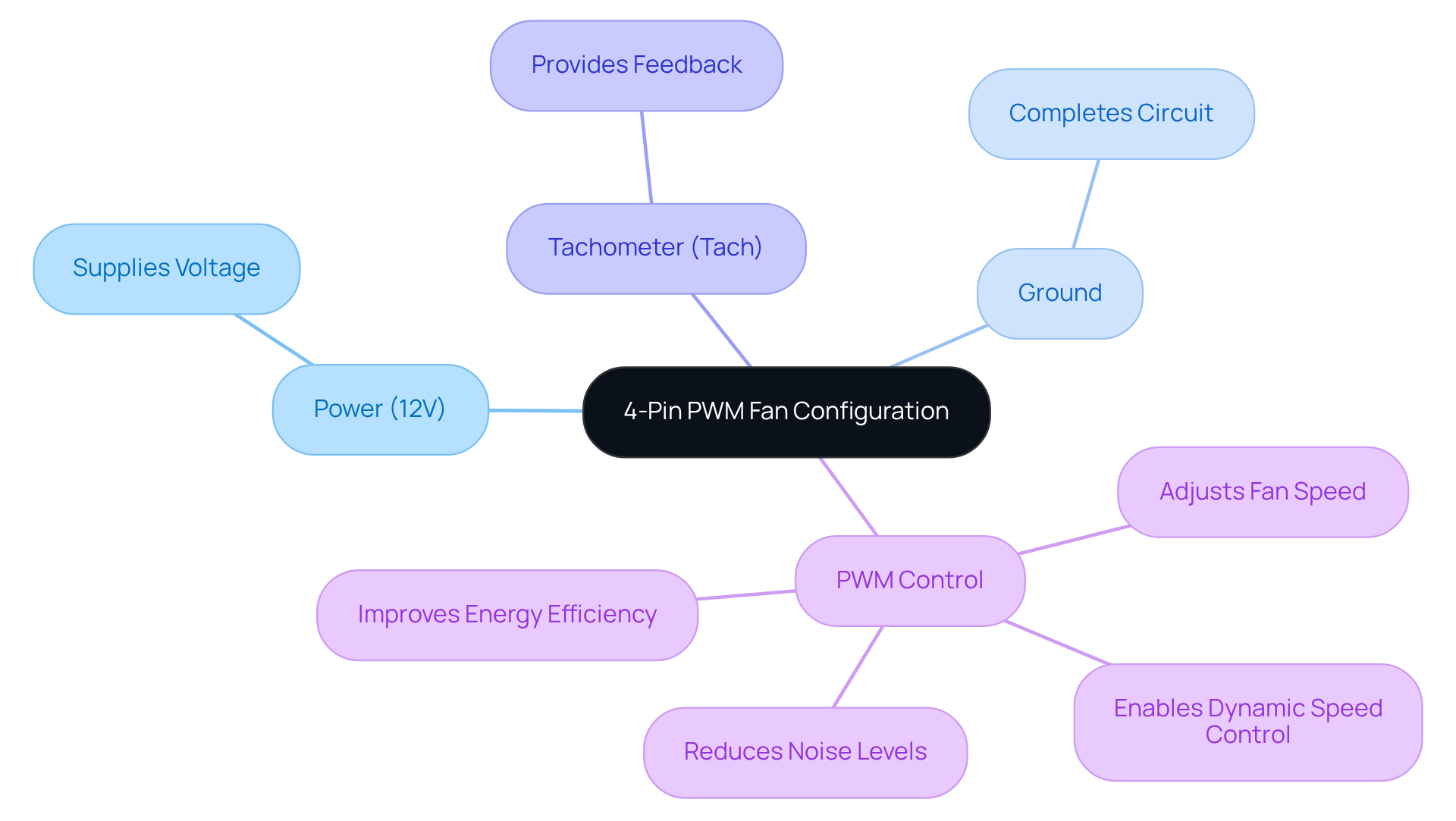 The central node represents the fan configuration, while the branches show each pin's role. Follow the branches to understand how each part contributes to the fan's operation and benefits. The different colors help distinguish between the different functions. The central node represents the fan configuration, while the branches show each pin's role. Follow the branches to understand how each part contributes to the fan's operation and benefits. The different colors help distinguish between the different functions.