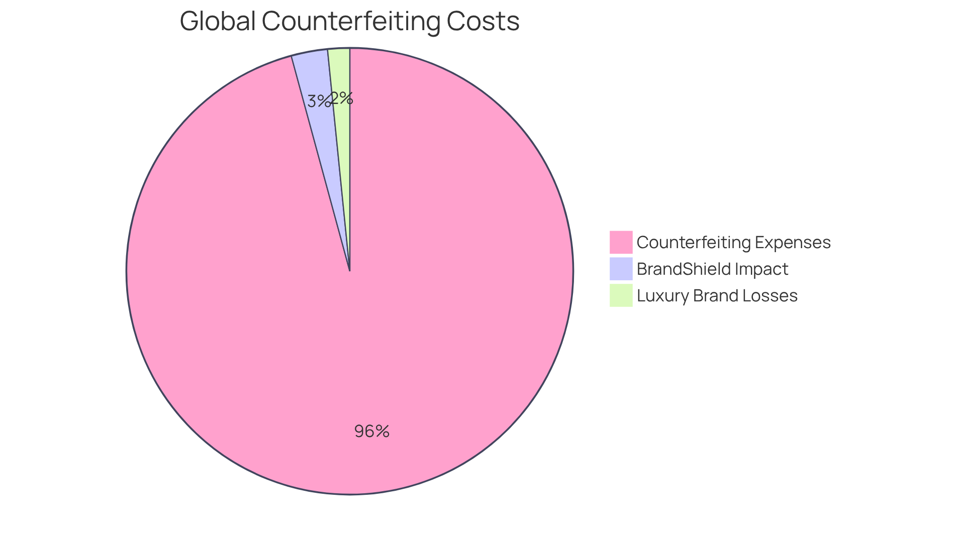 This chart shows how much money is lost to counterfeiting globally. The larger the slice, the more significant the issue. BrandShield's solutions aim to reduce this loss by effectively monitoring and enforcing brand protection.