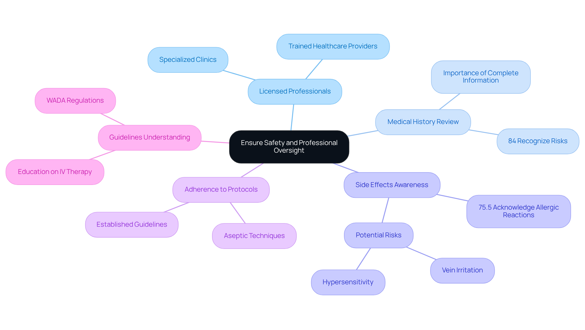 The central node represents the main focus on safety and oversight. Each branch highlights a key theme, with sub-branches providing additional details and statistics. This layout helps you see how everything connects and why each aspect is important.