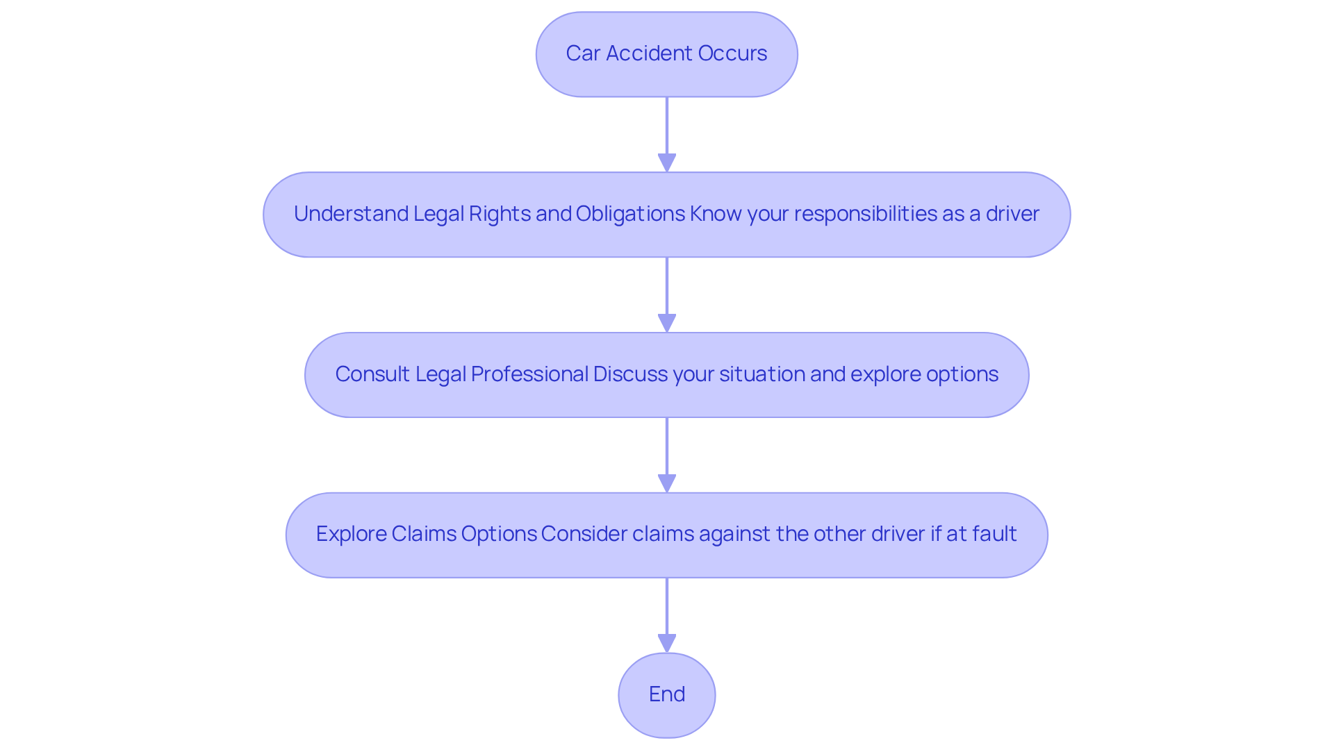 This flowchart guides you through what to do after a car accident. Start at the top and follow the arrows to see each step you should take, from understanding your rights to consulting a lawyer and exploring your options.