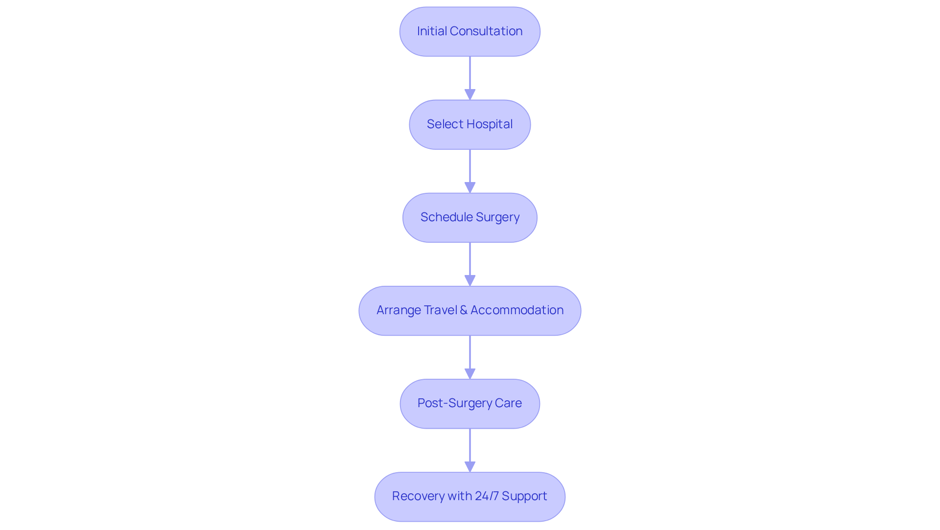 Follow the arrows to see each step in the process of arranging orthopedic surgery in India. Each box represents a stage, guiding you from your first consultation to your recovery, ensuring you know what to expect along the way.