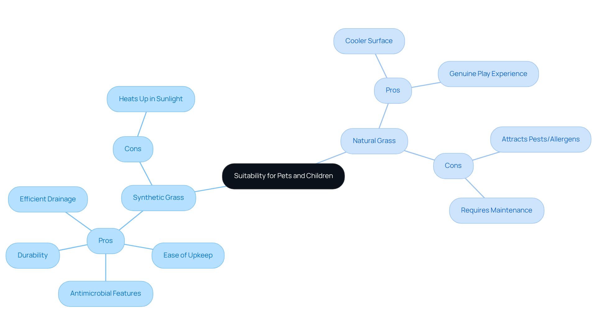 This mindmap helps you see the advantages and disadvantages of synthetic and natural grass. Each branch shows what makes each option good or challenging for pets and kids, helping you make an informed choice.