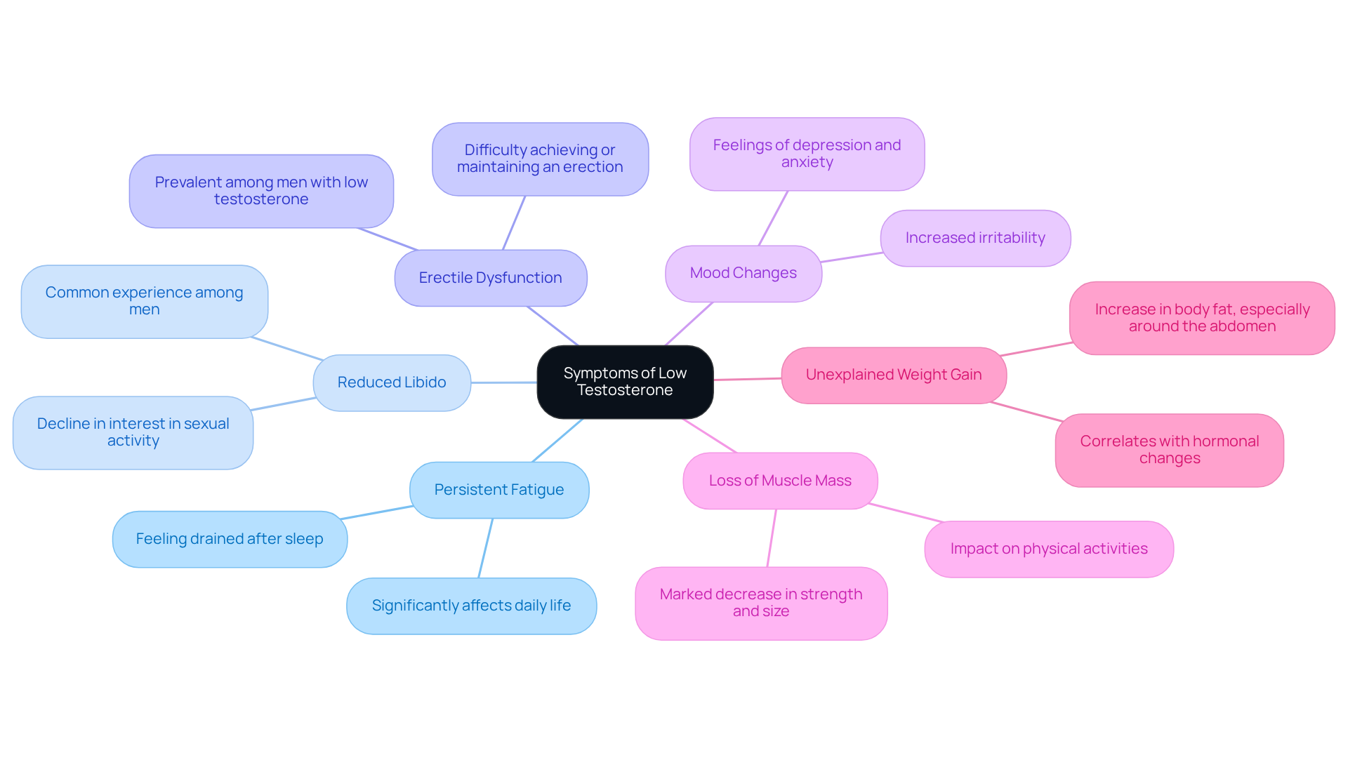 The center shows the main topic, and each branch represents a symptom. Follow the branches to learn more about each symptom and how they relate to low testosterone. The center shows the main topic, and each branch represents a symptom. Follow the branches to learn more about each symptom and how they relate to low testosterone.
