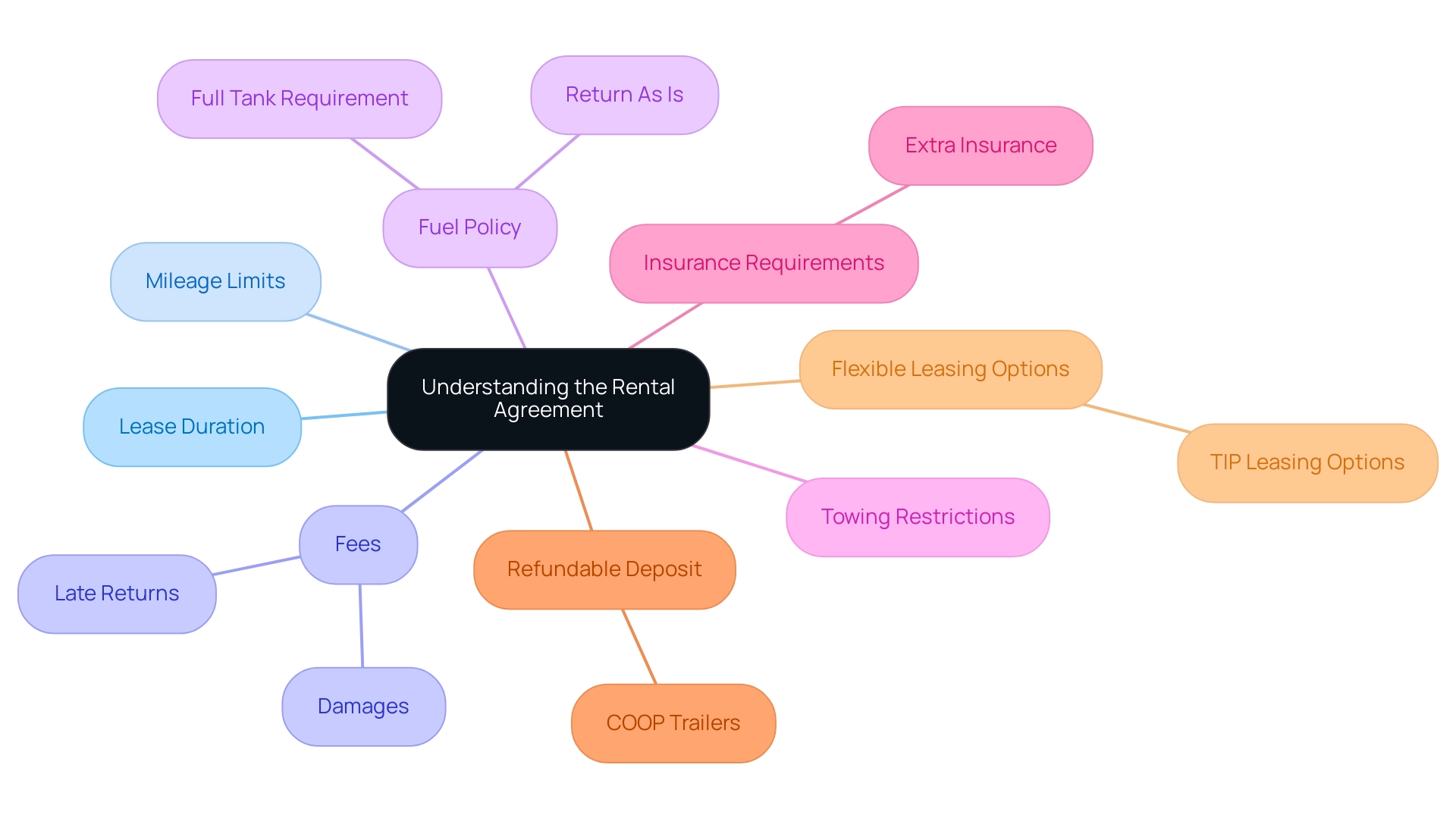 The central node represents the overall topic, with branches showing the key components of the rental agreement and their respective subcategories.