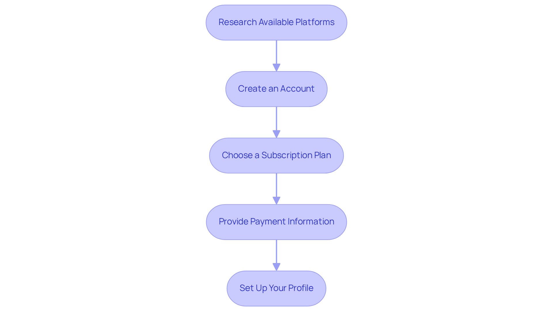 Each box represents a step you need to take to subscribe. Follow the arrows from one step to the next to see the entire process laid out clearly.