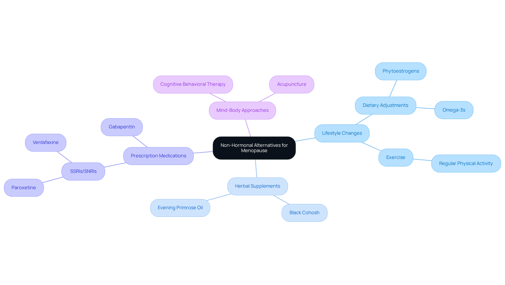 This mindmap shows various non-hormonal options for managing menopause symptoms. Start at the center with the main theme, then follow the branches to explore different categories and specific options within each. Each color represents a different category, helping you see how they relate to the overall topic.