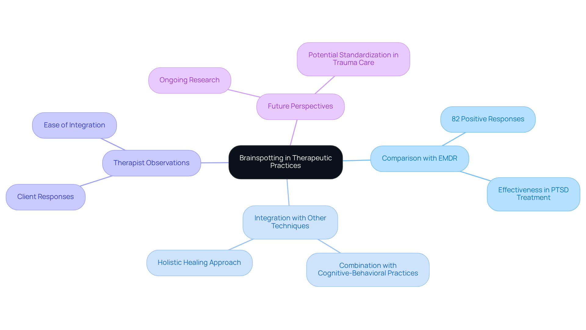 The central node represents brainspotting, while branches show how it relates to other techniques and observations. Each branch highlights a different aspect of its role in therapy, making it easy to see the connections. The central node represents brainspotting, while branches show how it relates to other techniques and observations. Each branch highlights a different aspect of its role in therapy, making it easy to see the connections.