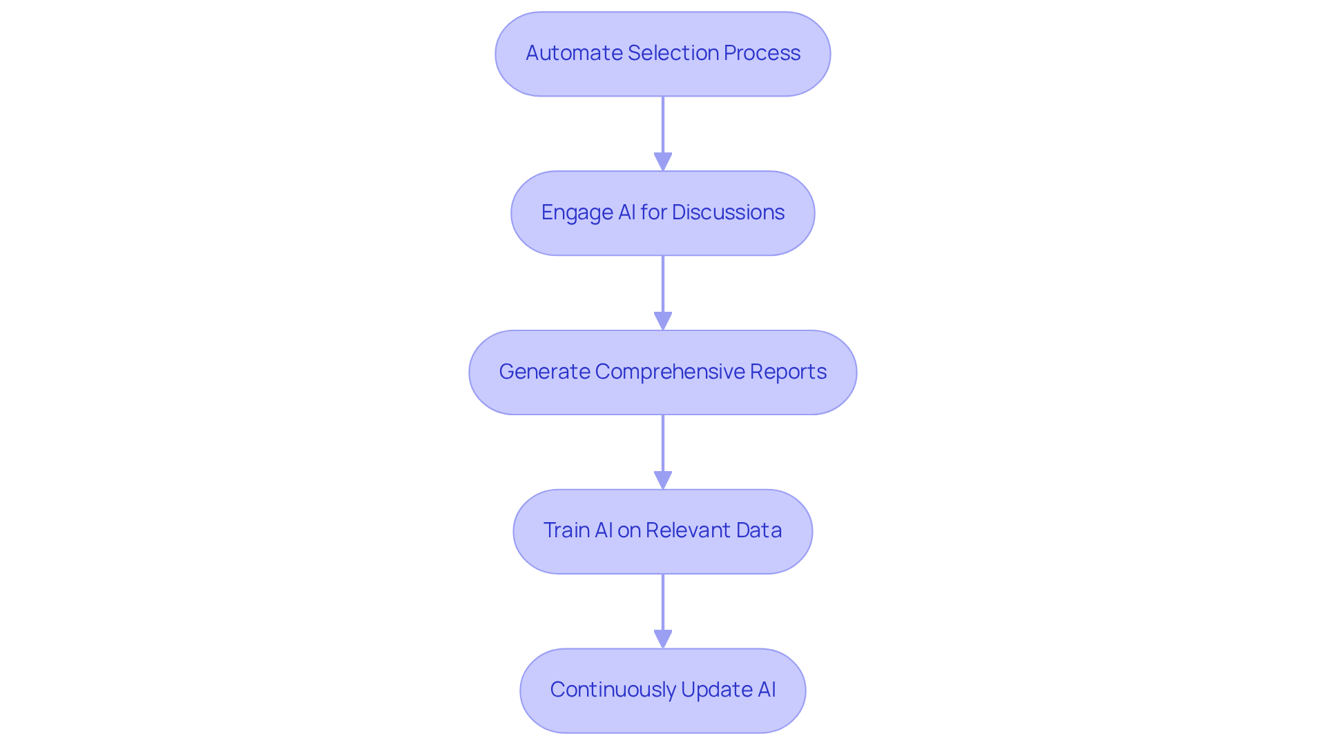 Each box represents a step in the process of using AI for customer insights. Follow the arrows to see how each step leads to the next, ultimately enhancing efficiency in customer research.