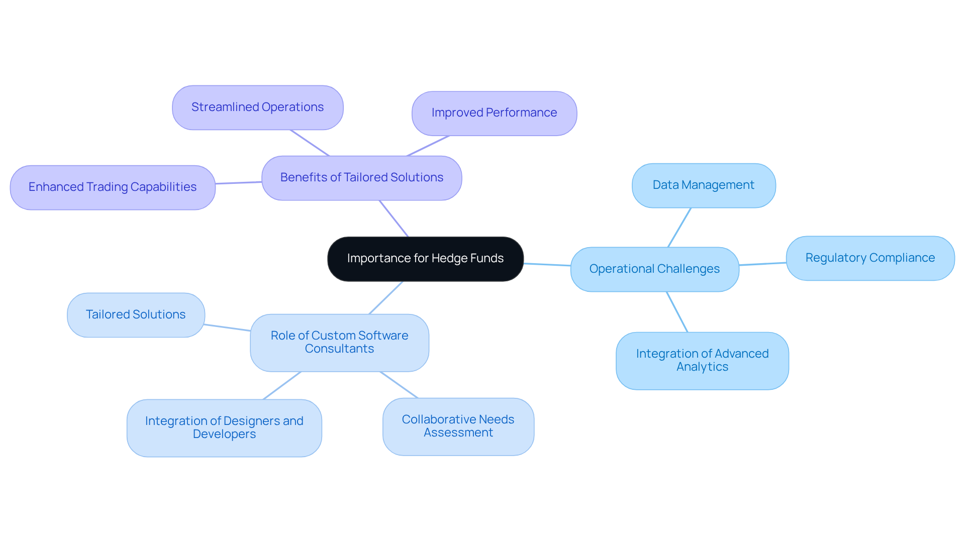 The central node represents the overall importance, while branches show specific challenges and benefits. Each color-coded section helps you see how everything connects to the main idea.