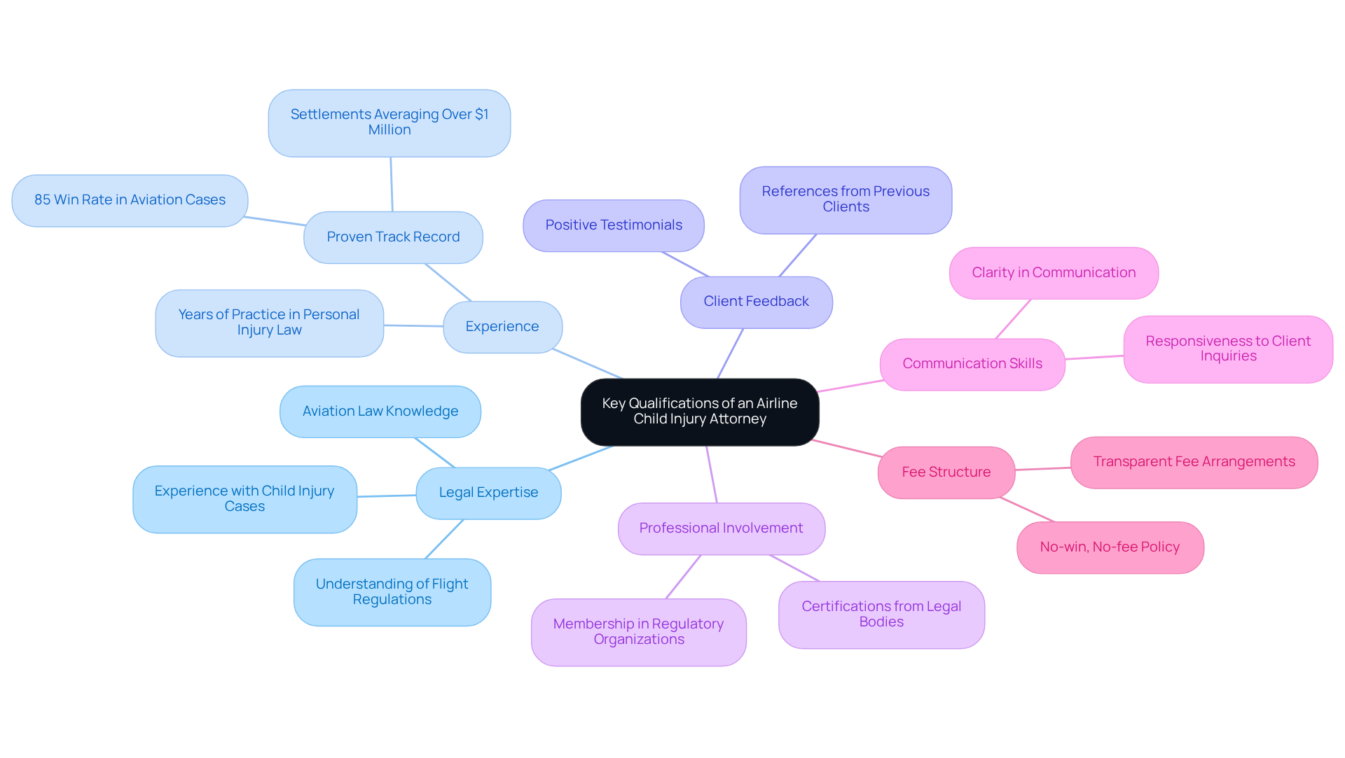 This mindmap helps you visualize the essential qualifications to look for in an airline child injury attorney. Start at the center with the main topic, then follow the branches to explore each qualification and its specific attributes. This way, you can easily see what matters most when choosing the right attorney for your child's case. This mindmap helps you visualize the essential qualifications to look for in an airline child injury attorney. Start at the center with the main topic, then follow the branches to explore each qualification and its specific attributes. This way, you can easily see what matters most when choosing the right attorney for your child's case.