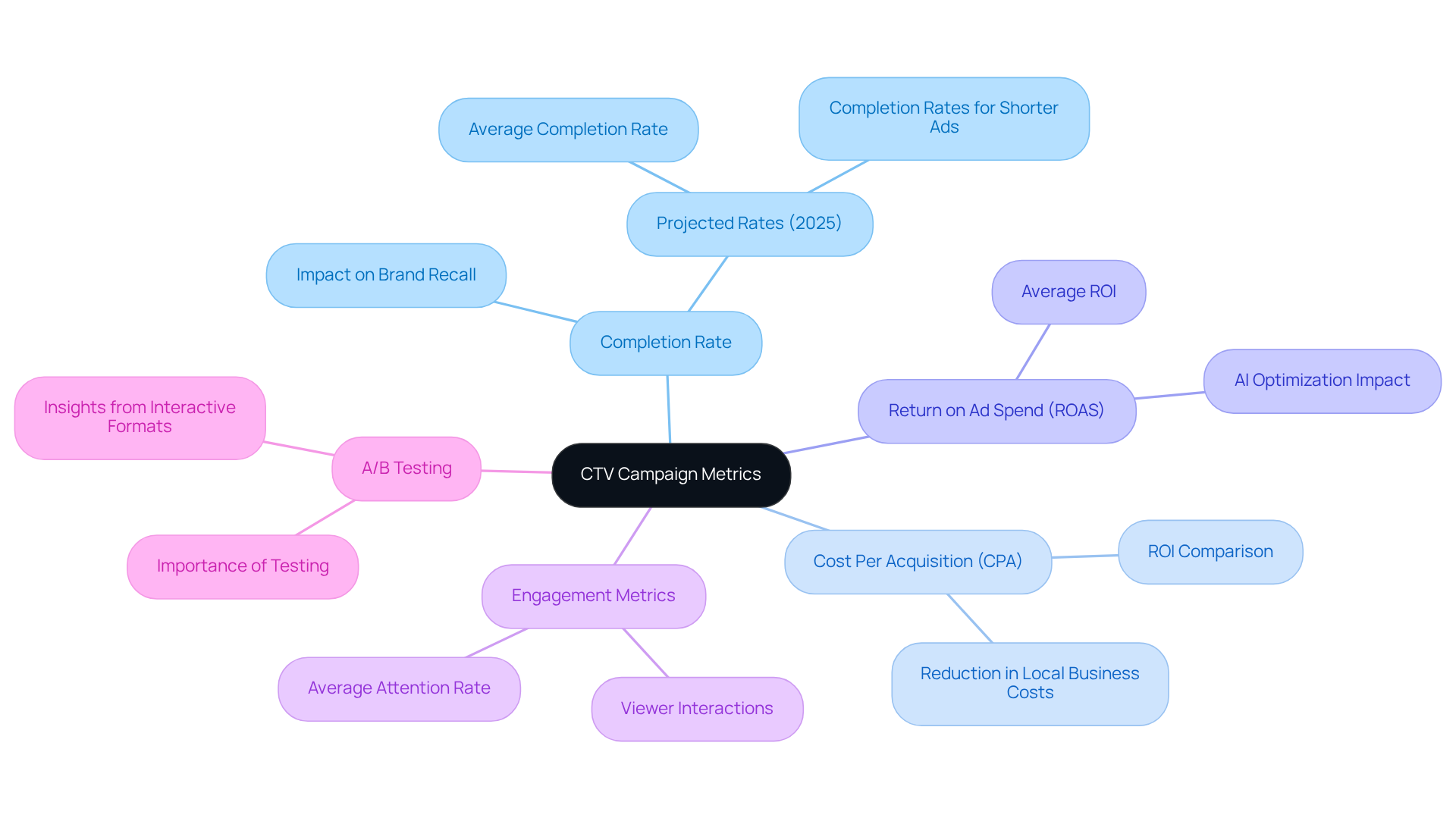 This mindmap illustrates the essential metrics for CTV campaign success. Each branch highlights a crucial metric, providing insights on how it contributes to the overall effectiveness of advertising strategies.