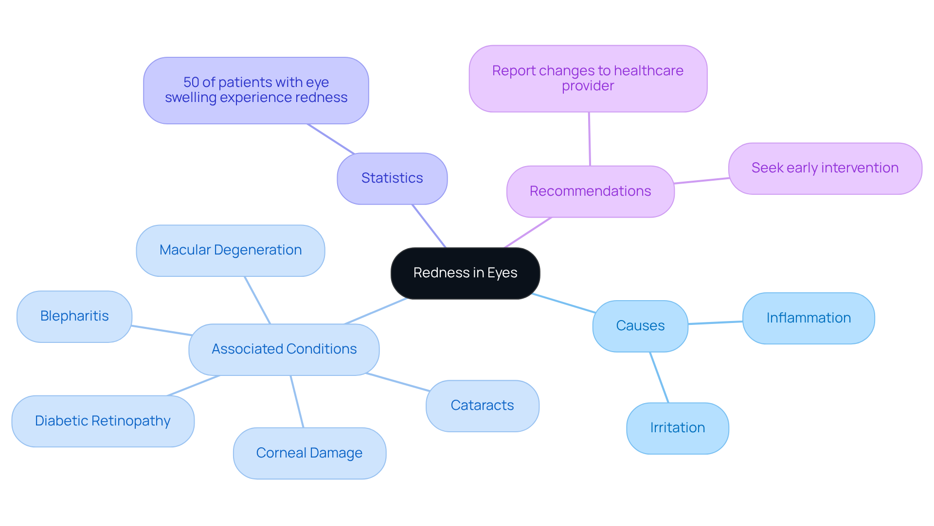 The central node represents the main symptom, while branches show related causes, conditions, and recommendations. Each color-coded branch helps you see how everything connects, making it easier to understand the importance of monitoring eye redness.