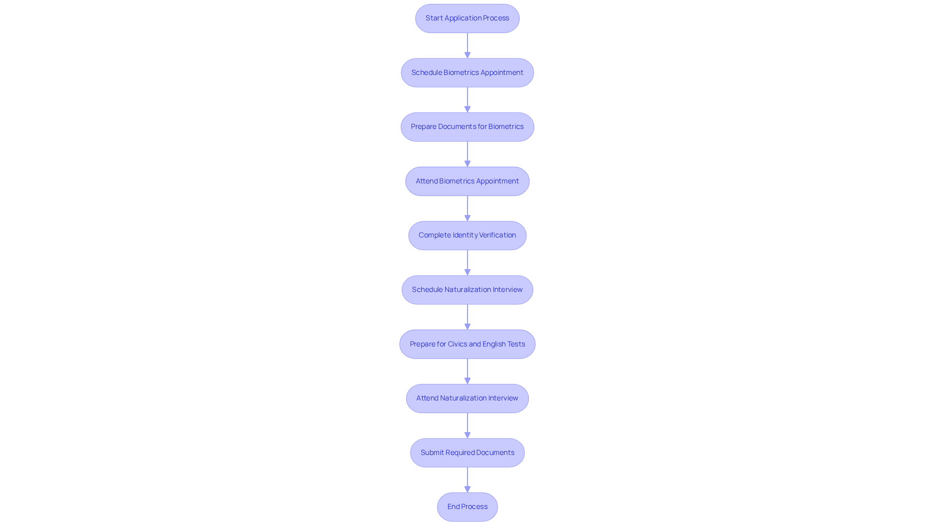 Follow the arrows to see the steps you need to take for your biometrics appointment and naturalization interview. Each box represents a key action or requirement, helping you stay organized and prepared.
