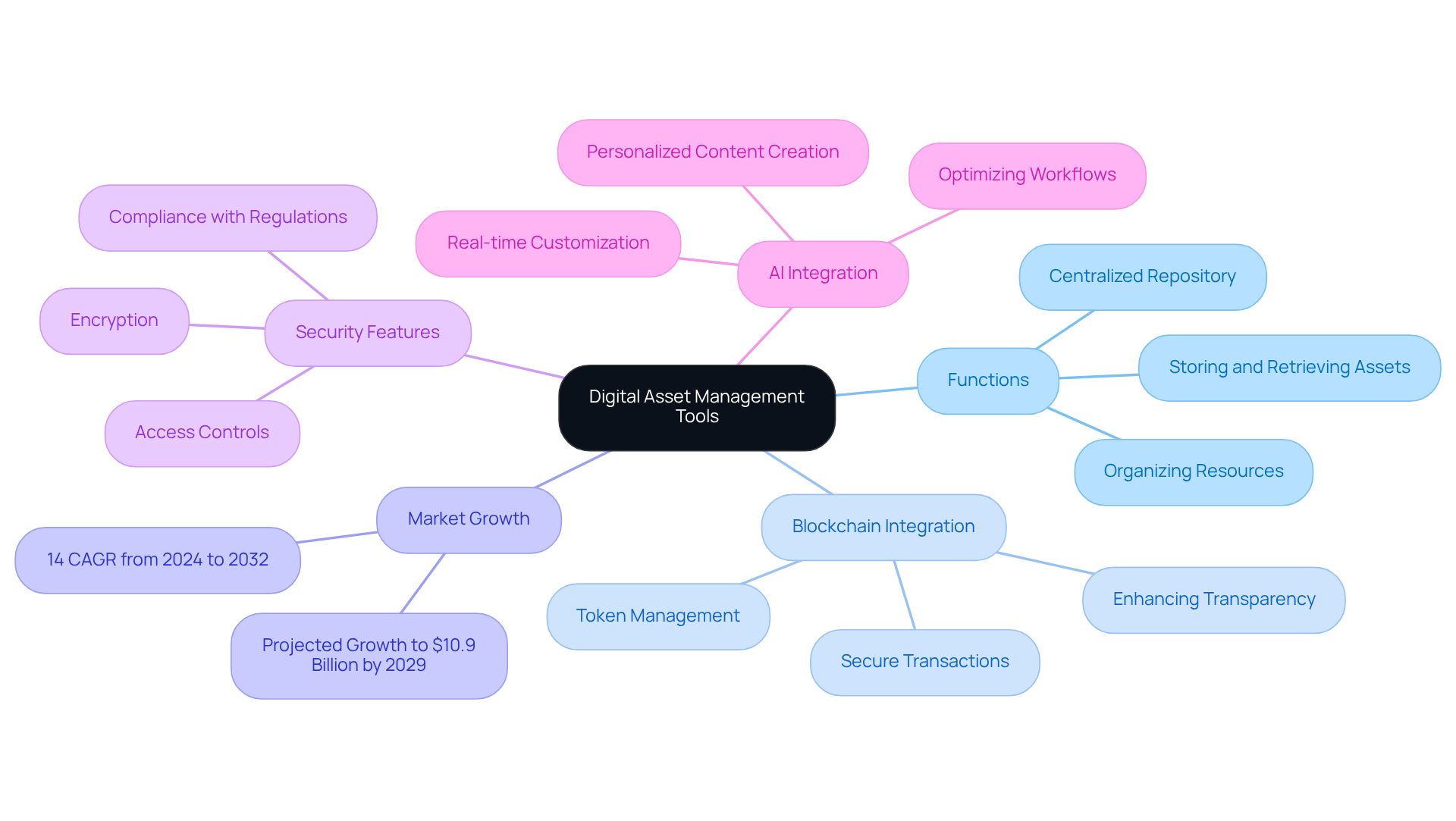 The center represents the main topic of Digital Asset Management tools, with branches showing their various functions and importance. Each branch highlights a different aspect, helping you understand how they contribute to effective resource management.