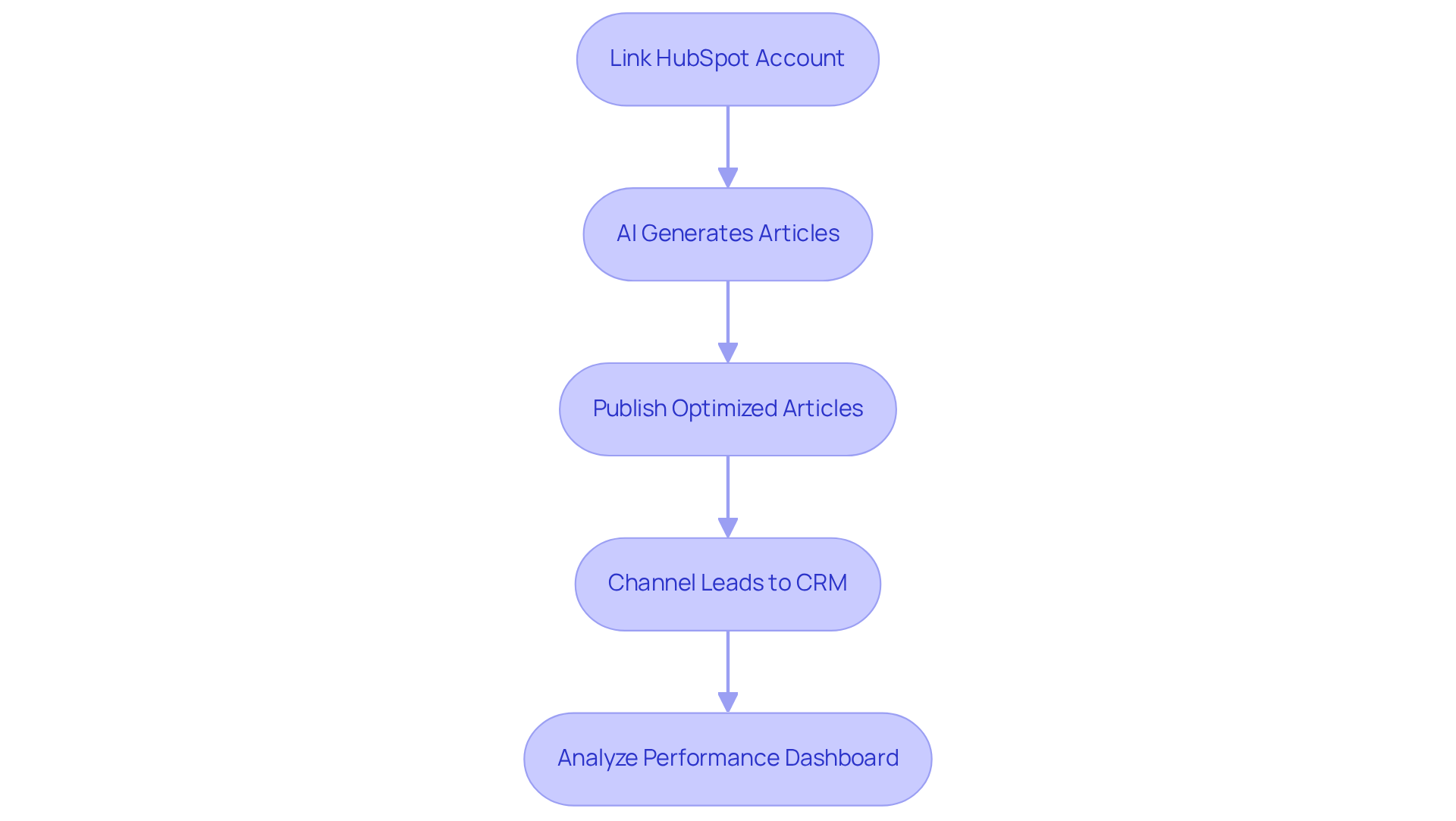 Each box represents an important step in the process of utilizing the AI platform for digital marketing. Follow the arrows to understand how one step leads to the next in enhancing your B2B content strategy. Each box represents an important step in the process of utilizing the AI platform for digital marketing. Follow the arrows to understand how one step leads to the next in enhancing your B2B content strategy.