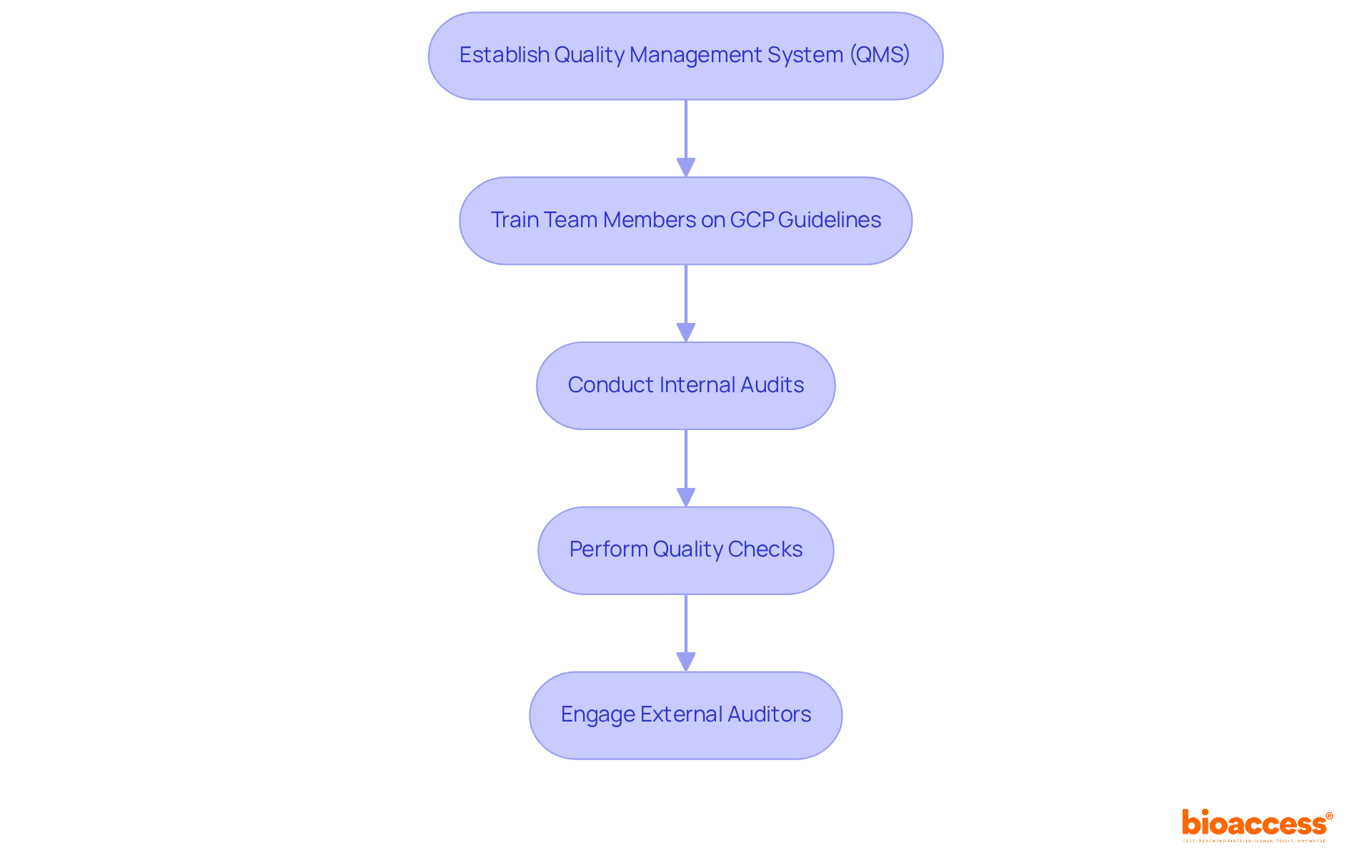 This flowchart outlines the steps startups should take to ensure compliance with ICH-GCP standards. Start at the top with establishing a QMS, then follow the arrows to see how training, audits, and external evaluations contribute to maintaining high-quality standards in clinical research.