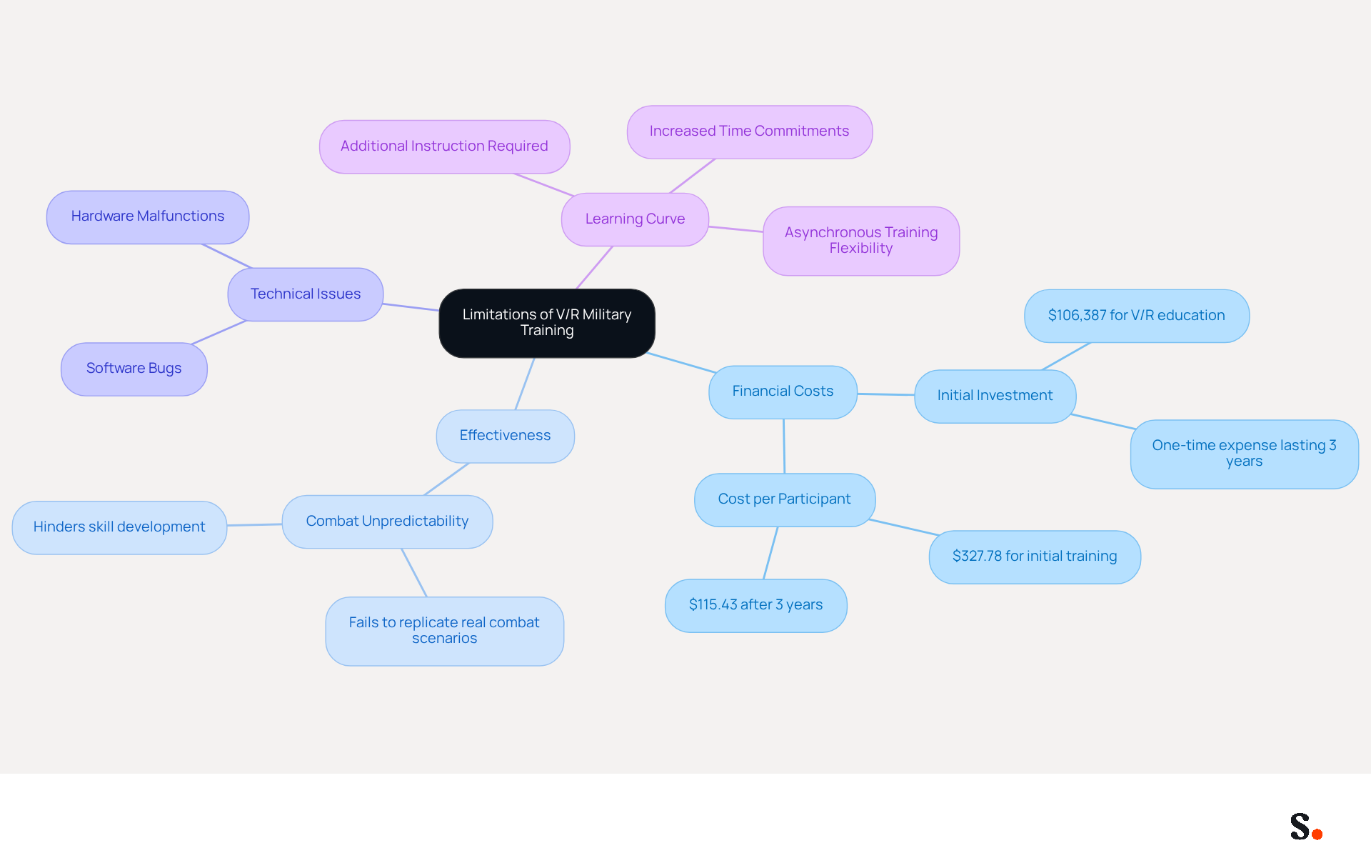The central node represents the overall topic, while the branches show the main challenges. Each sub-branch provides specific details about those challenges, helping you understand the complexities involved in V/R military training. The central node represents the overall topic, while the branches show the main challenges. Each sub-branch provides specific details about those challenges, helping you understand the complexities involved in V/R military training.