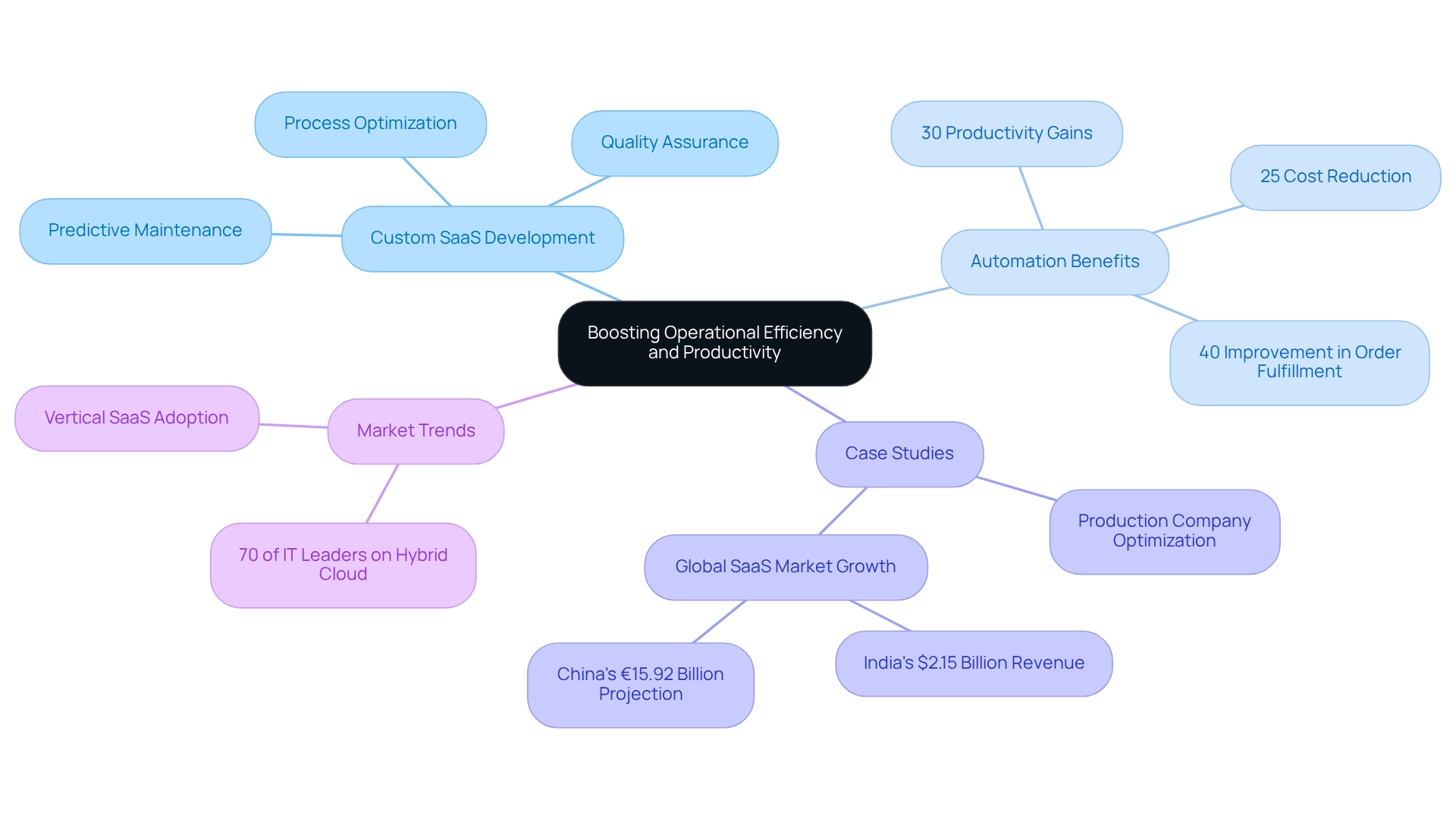The central node represents the overarching theme, with branches indicating main areas of focus and sub-branches detailing specific benefits and statistics.