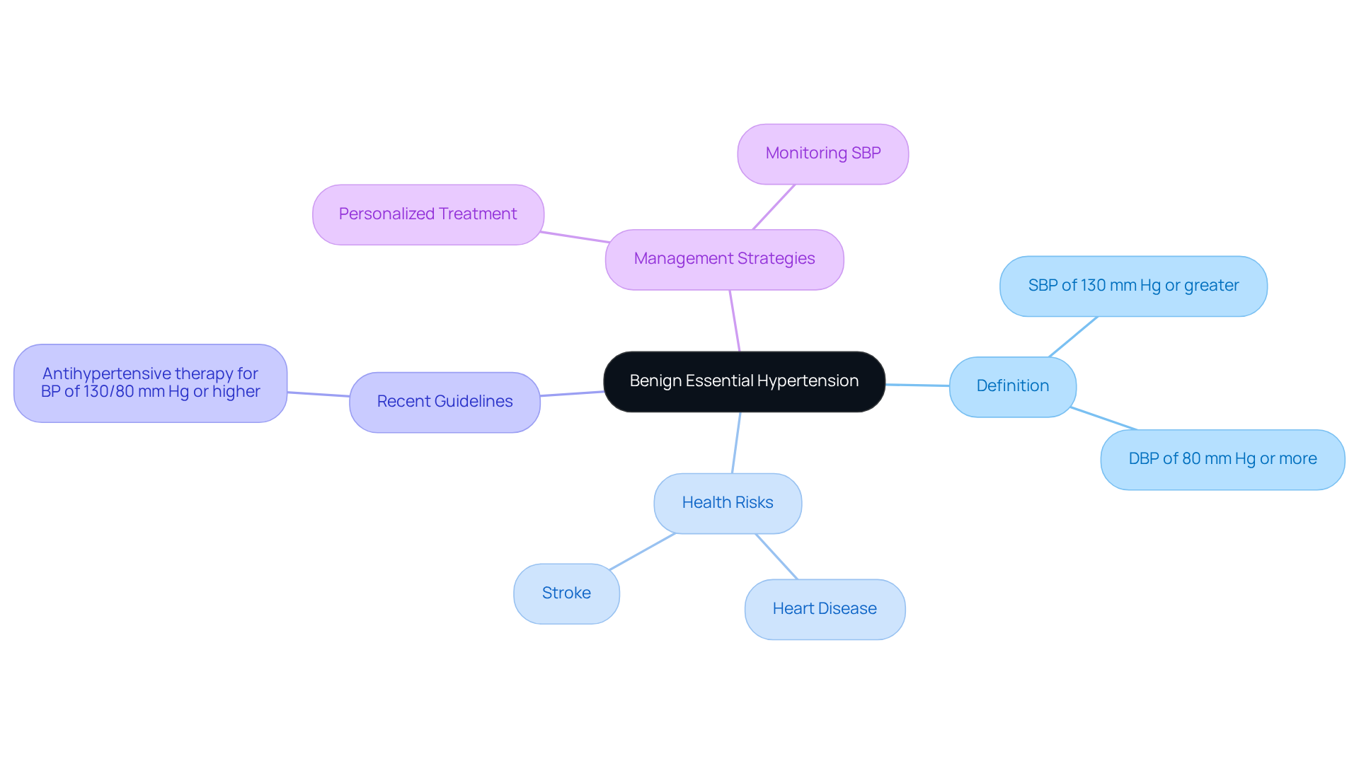 The central node represents benign essential hypertension, and the branches show important aspects like its definition, risks, guidelines, and management strategies. Each color-coded branch helps you easily navigate through the information.