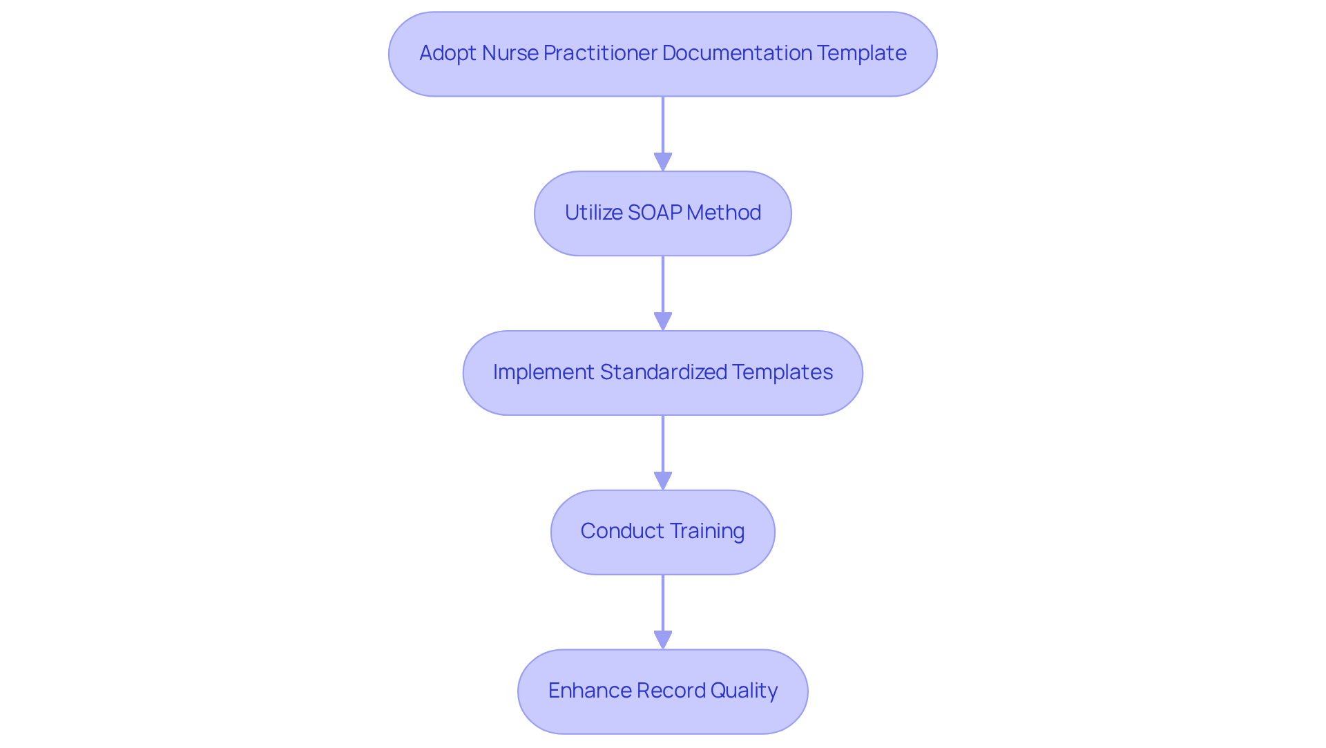 This flowchart shows the steps to adopt a nurse practitioner documentation template. Each box represents a crucial part of the process, leading to better documentation and communication in healthcare.