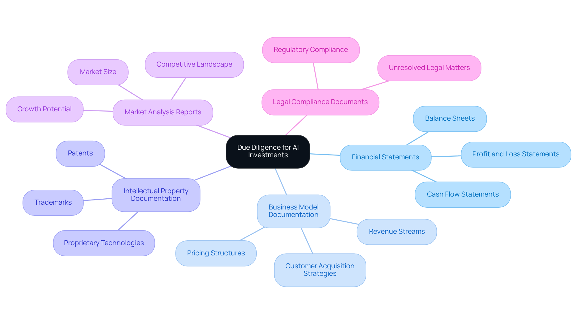 This mindmap illustrates the essential documents and data needed for thorough due diligence in AI investments. Start at the center with 'Due Diligence', then explore each branch to see the specific areas of focus and the types of documents required for informed investment decisions. This mindmap illustrates the essential documents and data needed for thorough due diligence in AI investments. Start at the center with 'Due Diligence', then explore each branch to see the specific areas of focus and the types of documents required for informed investment decisions.