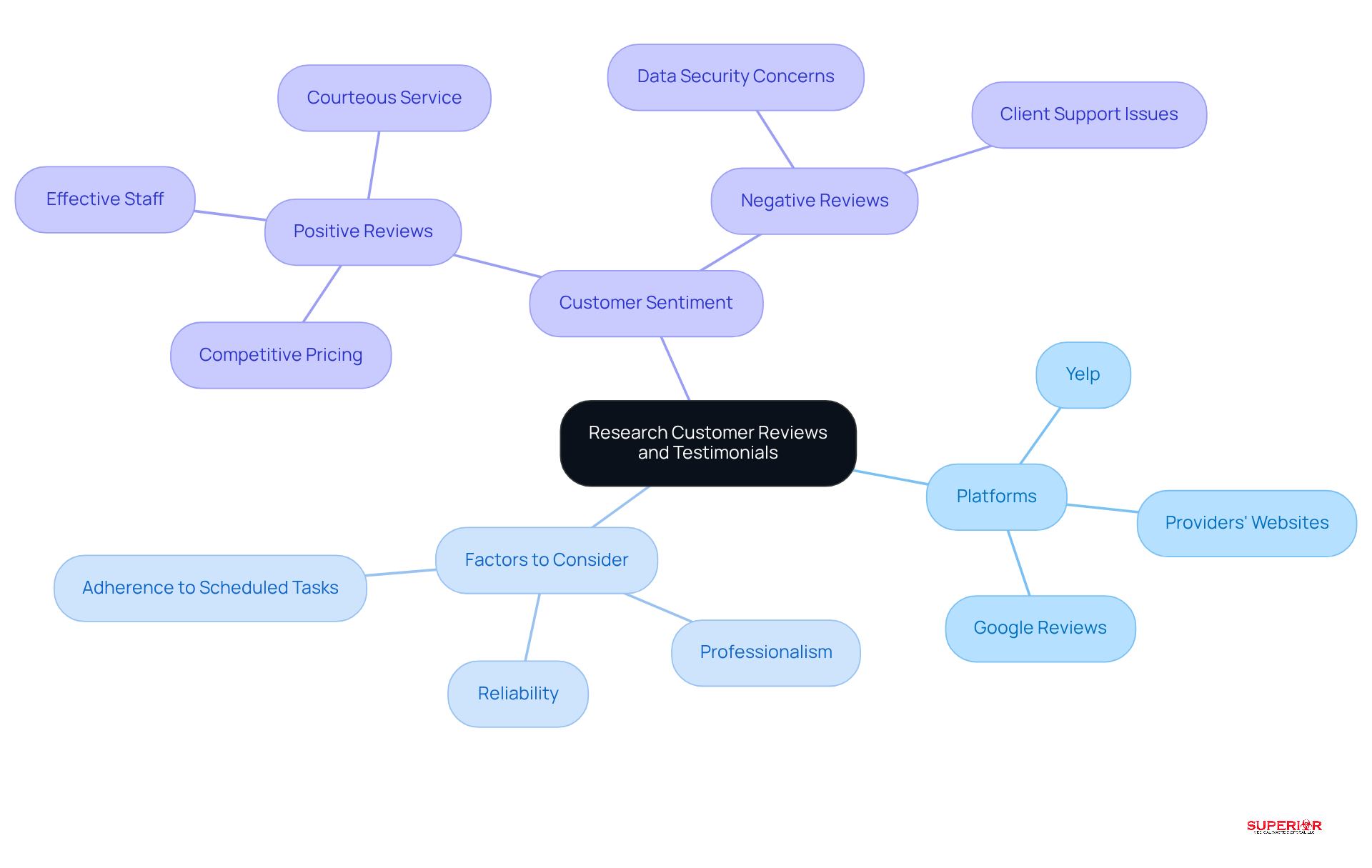 The center shows the main topic of researching reviews. Follow the branches to explore different platforms, key factors to consider, and insights from customer feedback. Each color-coded branch helps you quickly identify related ideas.