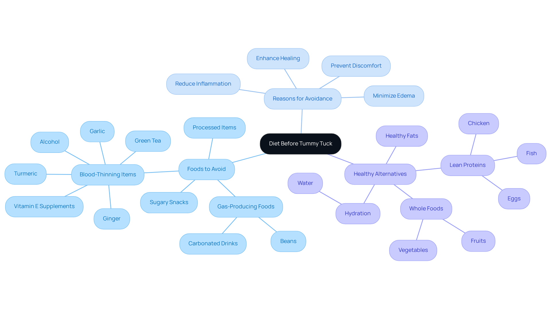 The central node represents the overall theme of dietary preparation for surgery. Each branch shows specific food categories to avoid, along with reasons and healthier options to consider, helping you visualize how to support your recovery.