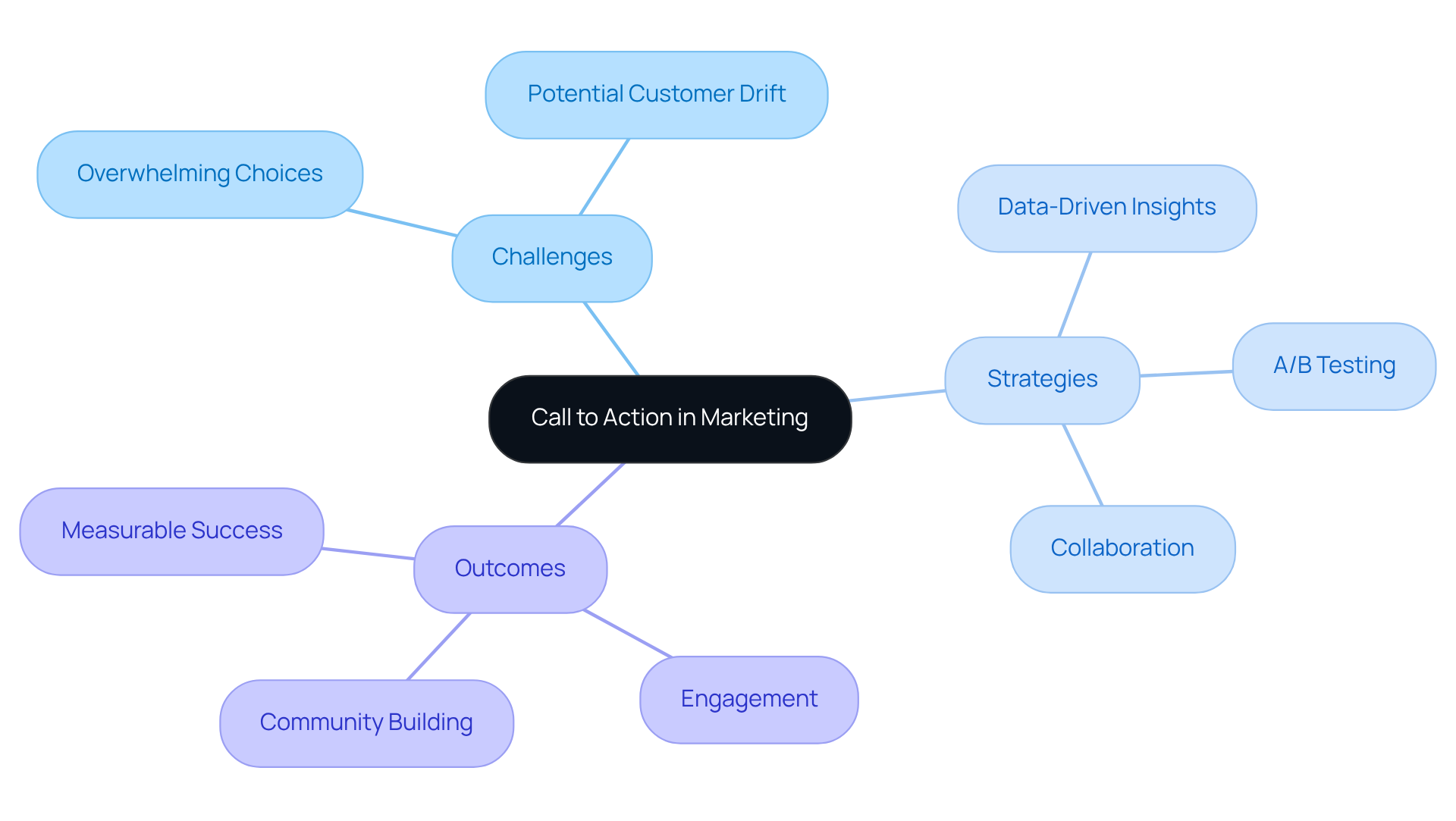 Start at the center with the main idea of CTAs, then explore the branches to see the challenges faced, strategies employed, and the outcomes expected from effective CTAs.
