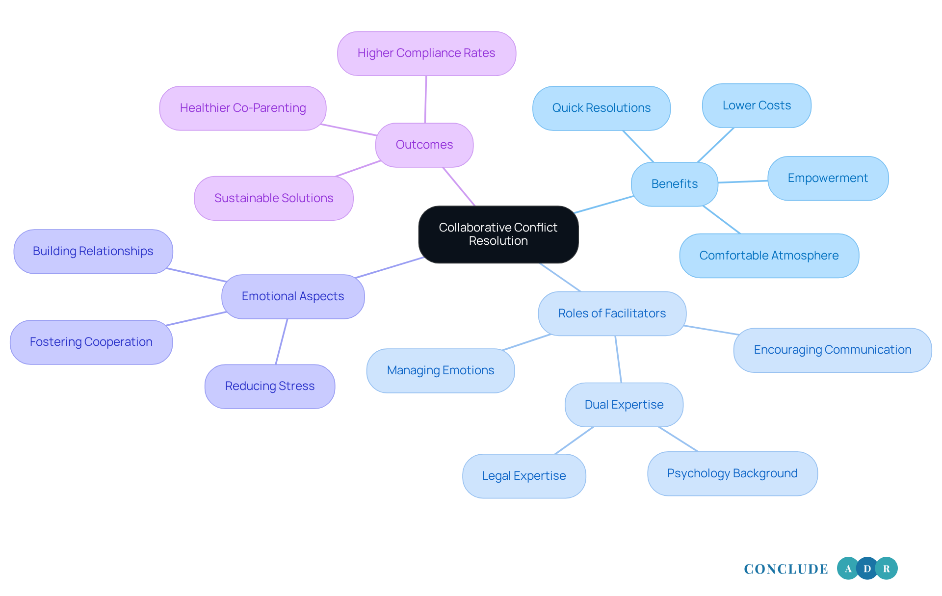 The center represents the main theme. Each branch shows an important aspect of collaboration, with sub-branches detailing specific benefits or roles. Follow the branches to understand how they connect to the overall goal of effective conflict resolution. The center represents the main theme. Each branch shows an important aspect of collaboration, with sub-branches detailing specific benefits or roles. Follow the branches to understand how they connect to the overall goal of effective conflict resolution.