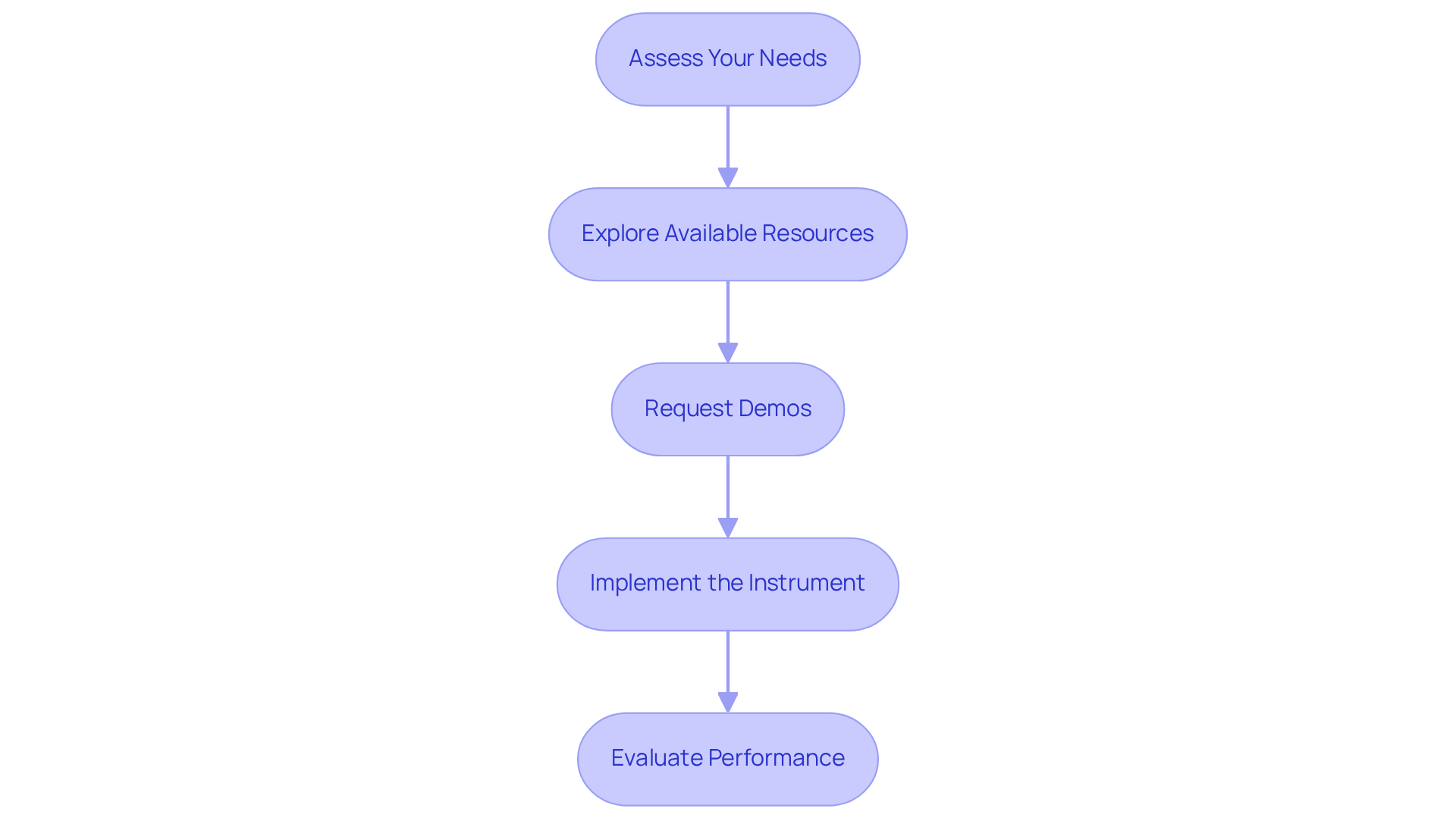 Each box represents a step in the process of selecting and implementing the recovery tool. Follow the arrows to see how each step leads to the next, ensuring a smooth and effective implementation.