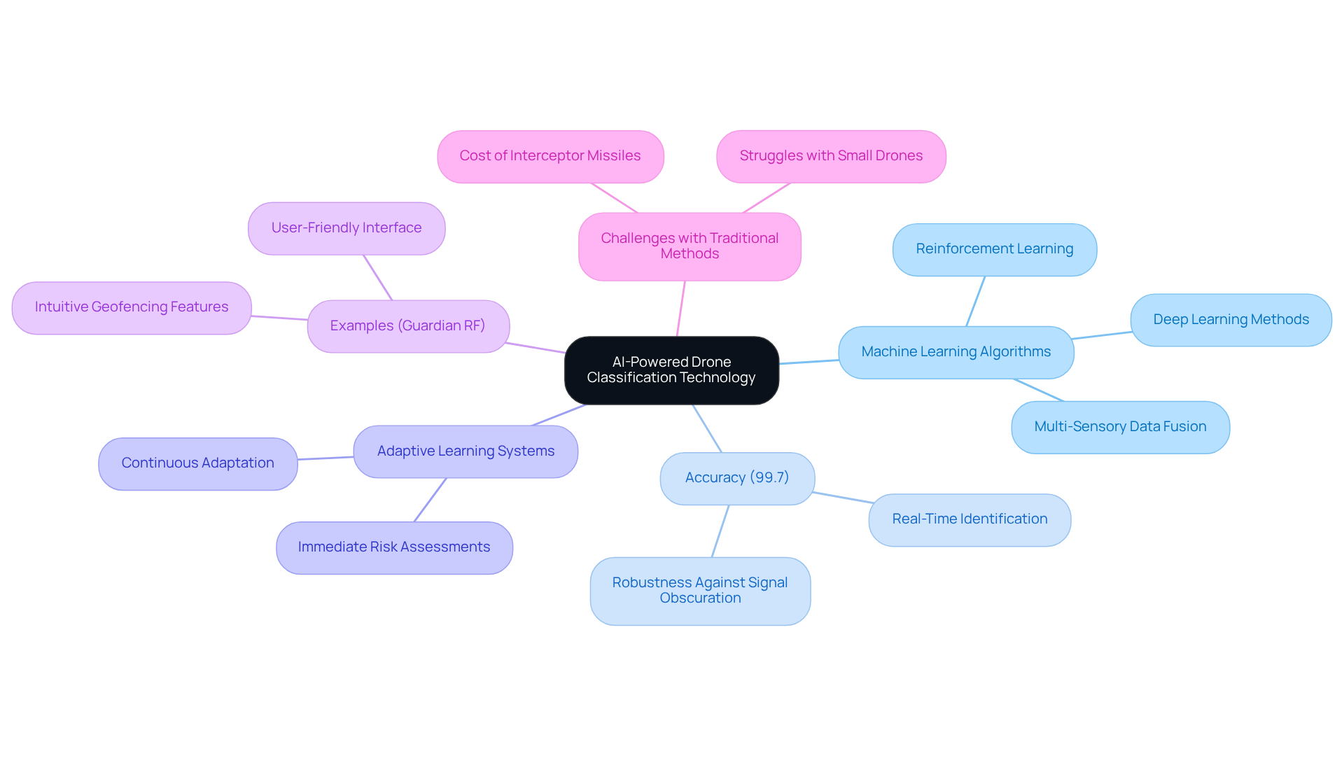 The central node represents the main technology, while branches illustrate key components and challenges. Each color-coded branch helps you see how different aspects contribute to the overall effectiveness of drone threat classification.