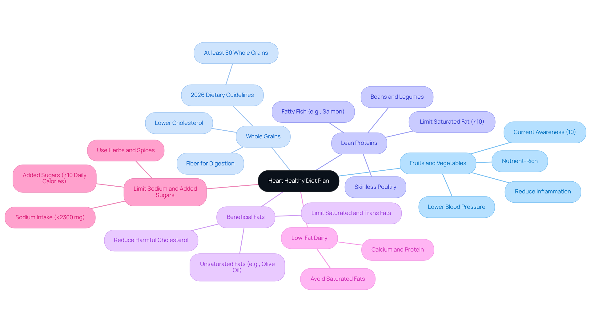 The central node represents the heart-healthy diet, while each branch shows a key component. Follow the branches to learn about the benefits and recommendations for each food category. The central node represents the heart-healthy diet, while each branch shows a key component. Follow the branches to learn about the benefits and recommendations for each food category.