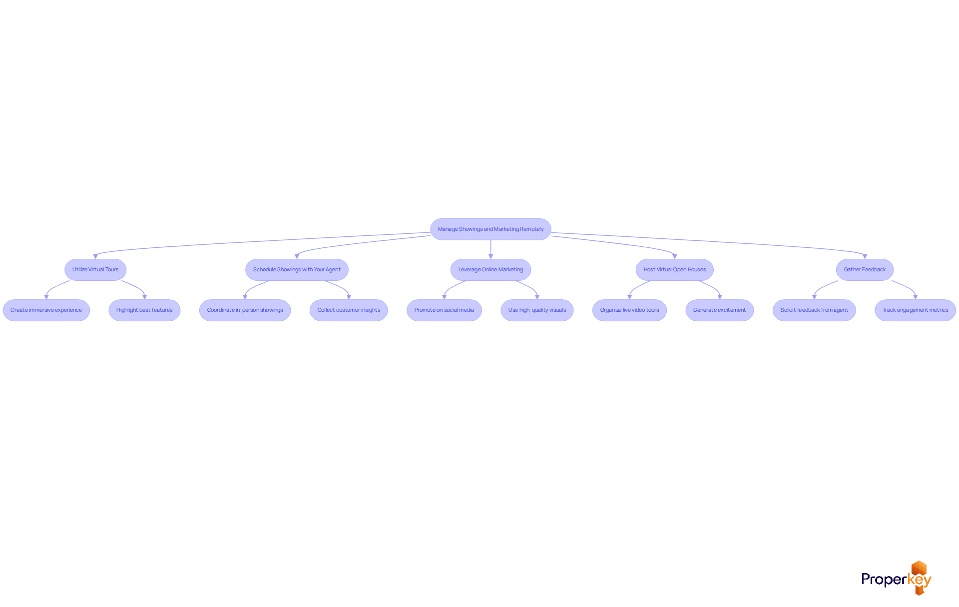 This flowchart outlines the key strategies for effectively managing property showings and marketing remotely. Each branch represents a different method you can use to attract buyers and enhance your selling experience. Follow the arrows to see how each action contributes to your overall marketing strategy.
